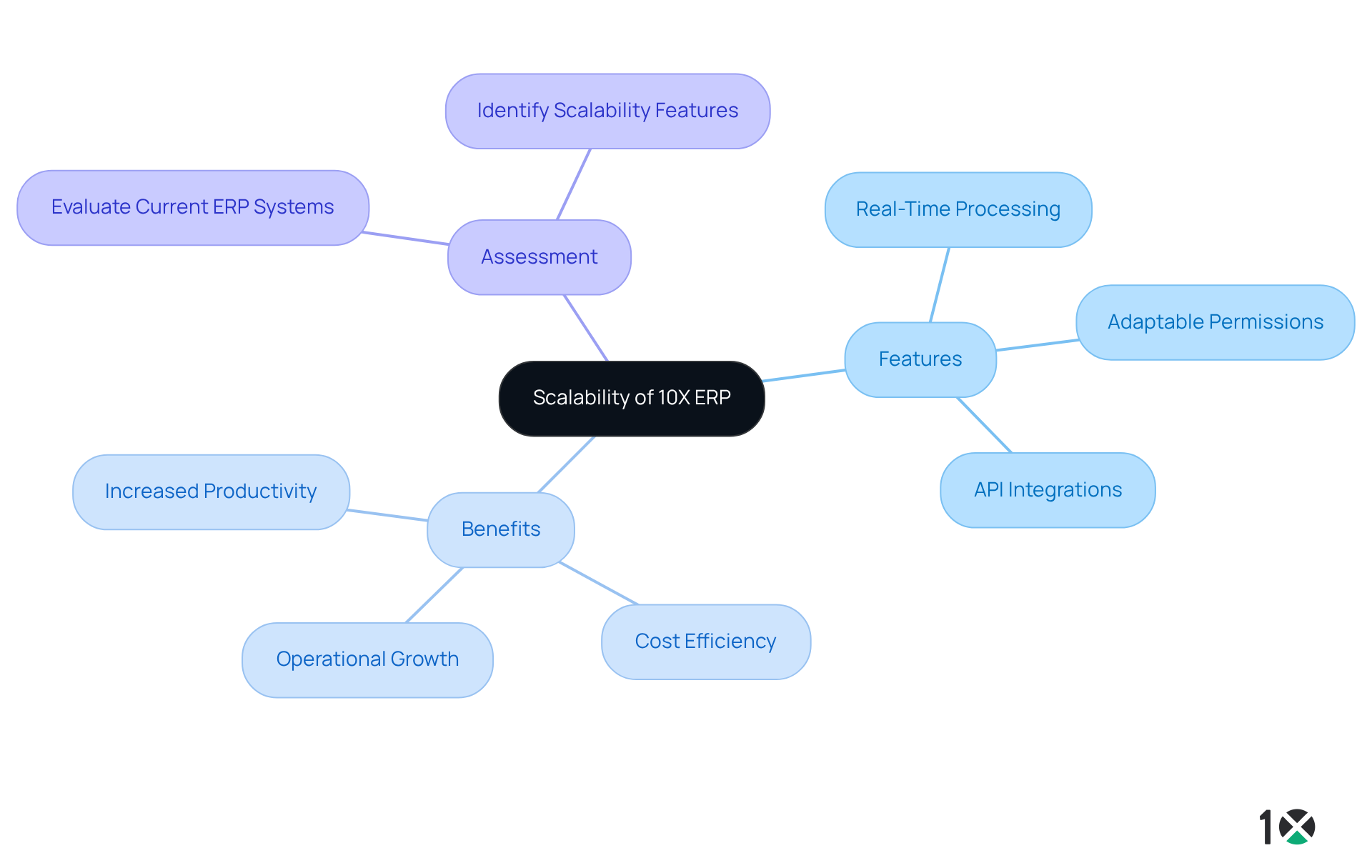 The central idea is scalability, and the branches show how features of 10X ERP contribute to this. Each branch represents a feature or benefit that helps organizations adapt and grow effectively.
