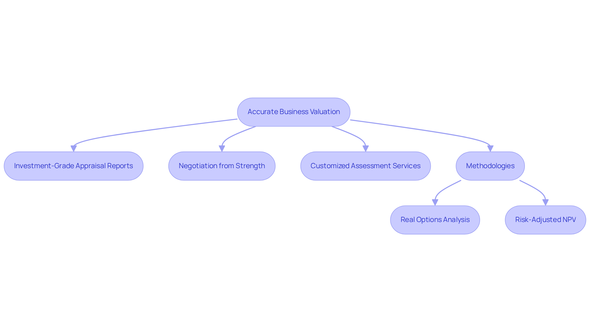 This flowchart illustrates the key steps in navigating mergers and acquisitions. Start with accurate valuations, which lead to various assessment services and methodologies, ultimately guiding CEOs in negotiations and decision-making for successful deals.