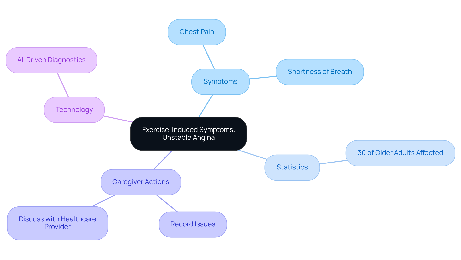 The central node represents the main topic, with branches showing symptoms, statistics about older adults, recommended actions for caregivers, and technological advancements in diagnosis.