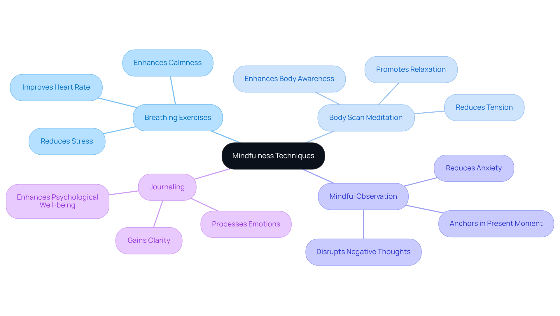 This mindmap shows various techniques you can use to practice mindfulness. Each branch represents a different technique, and the sub-branches highlight the benefits or key points related to that technique. Follow the branches to explore how each practice can help you manage stress and enhance your emotional well-being.