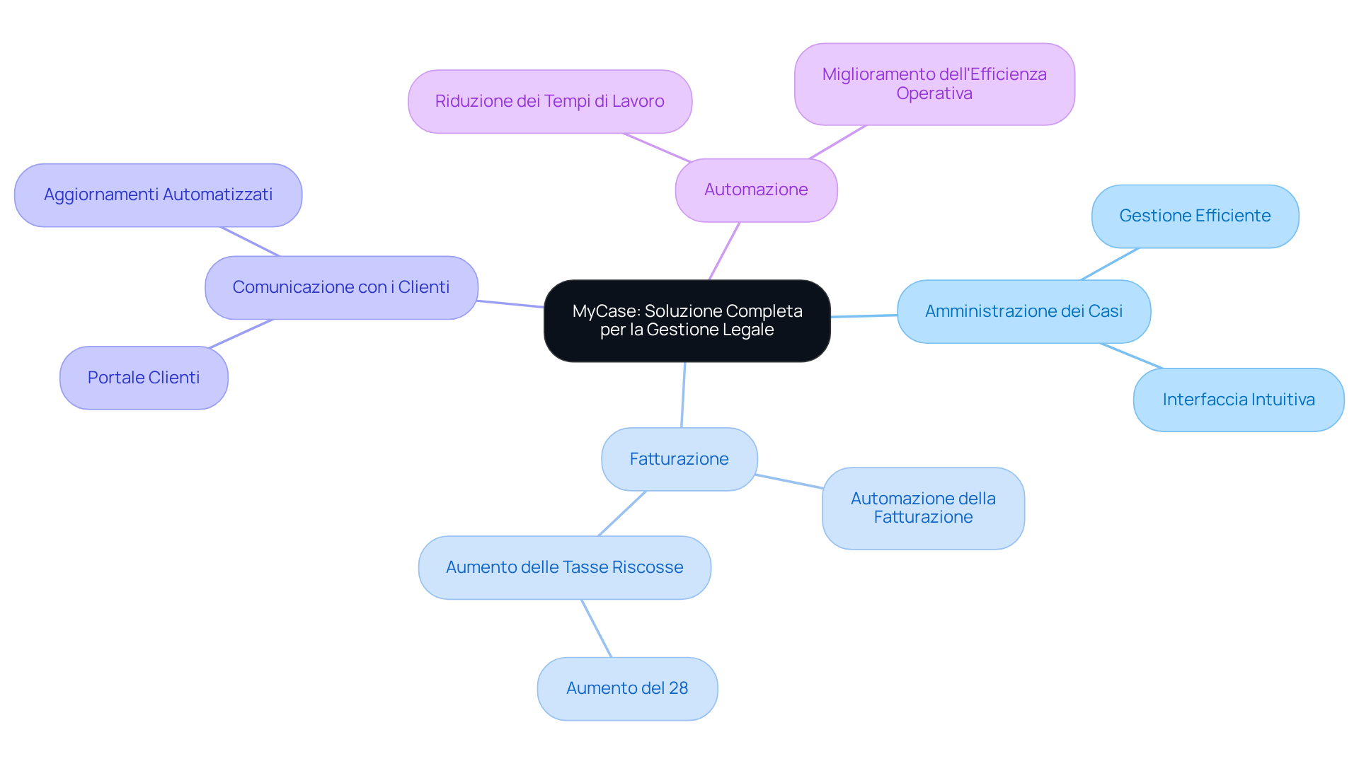 Inizia al centro con MyCase e segui i rami per esplorare le diverse funzionalità e come queste migliorano l'efficienza e la produttività negli studi legali. Inizia al centro con MyCase e segui i rami per esplorare le diverse funzionalità e come queste migliorano l'efficienza e la produttività negli studi legali.
