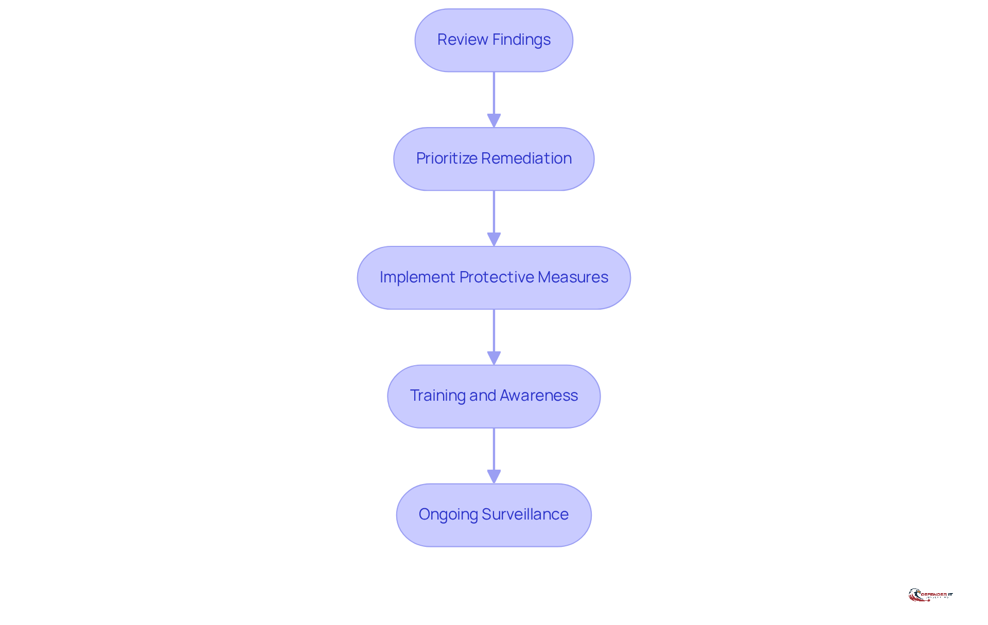 Each box represents a step in the process of improving medical device security. Follow the arrows to see how each step leads to the next, ensuring a comprehensive approach to safety. Each box represents a step in the process of improving medical device security. Follow the arrows to see how each step leads to the next, ensuring a comprehensive approach to safety.