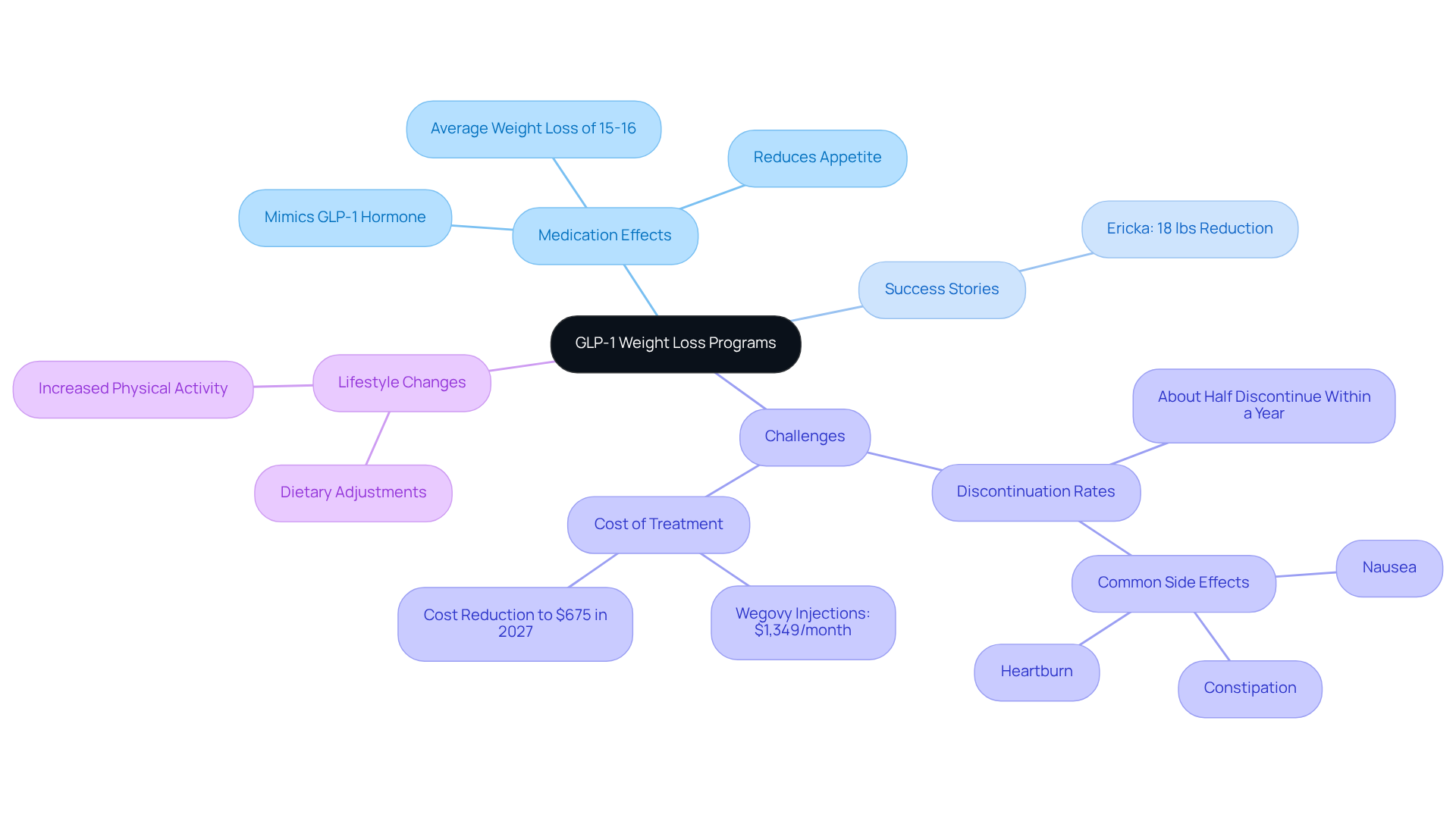 The central node represents the main topic, while the branches show related aspects. Each color-coded branch helps you navigate through medication effects, success stories, challenges, and lifestyle changes.