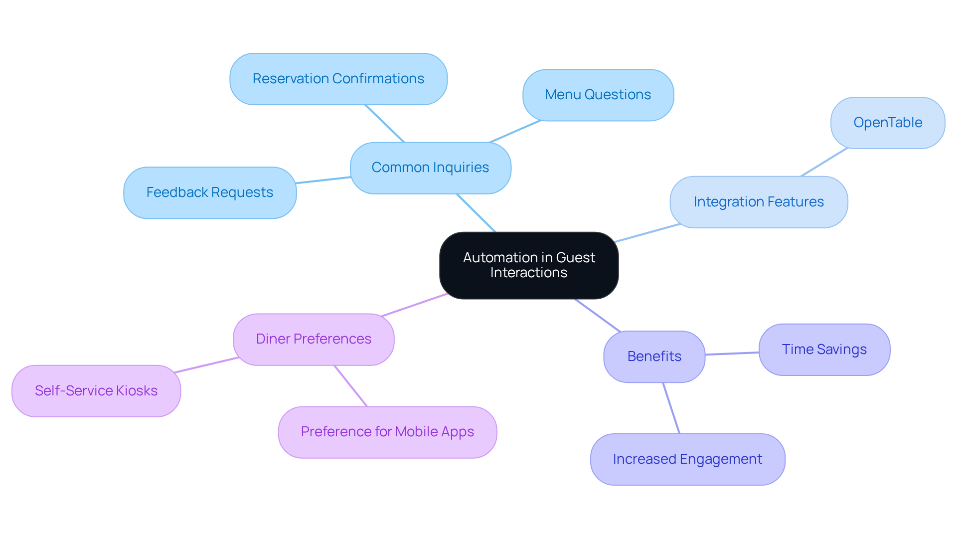 Start at the center with the main theme of automation, then explore each branch to see how it contributes to improving guest interactions in dining establishments.