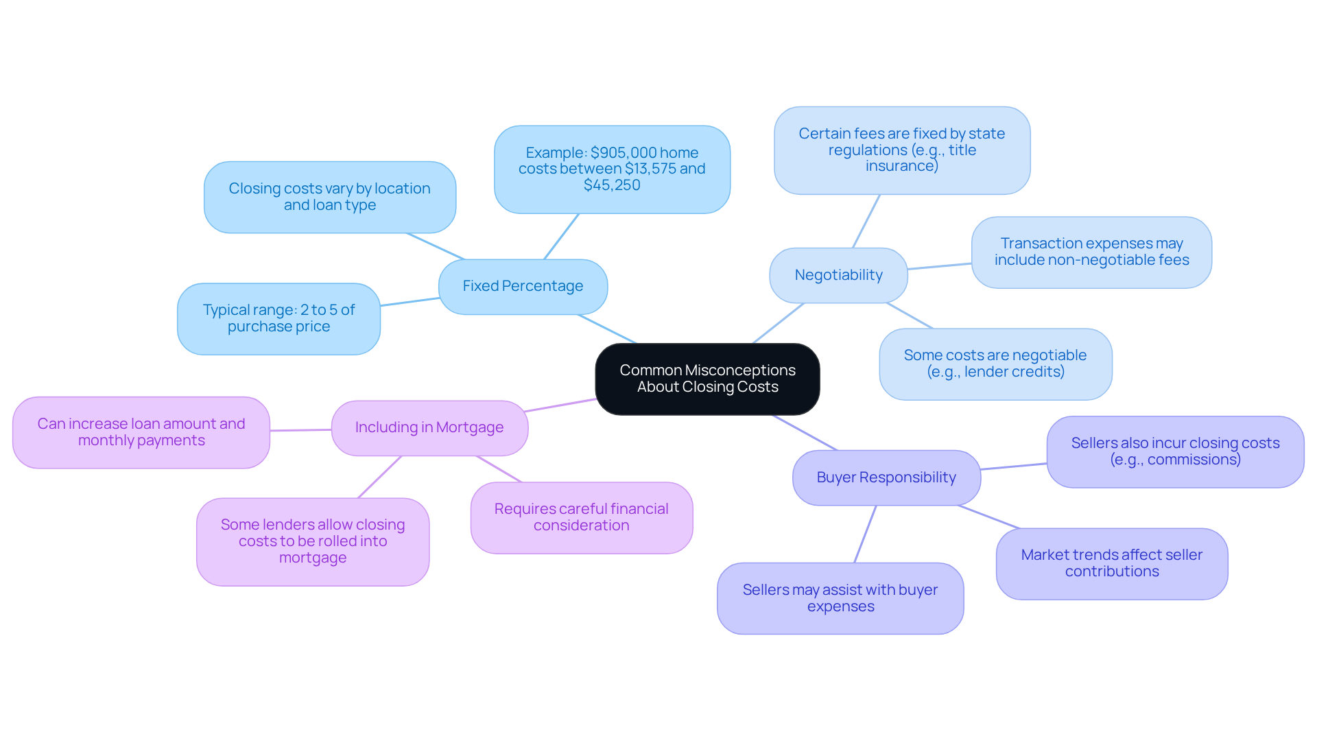 The central node represents the main topic, while each branch highlights a common misconception. Follow the branches to explore the details of each misconception and how they relate to closing costs.