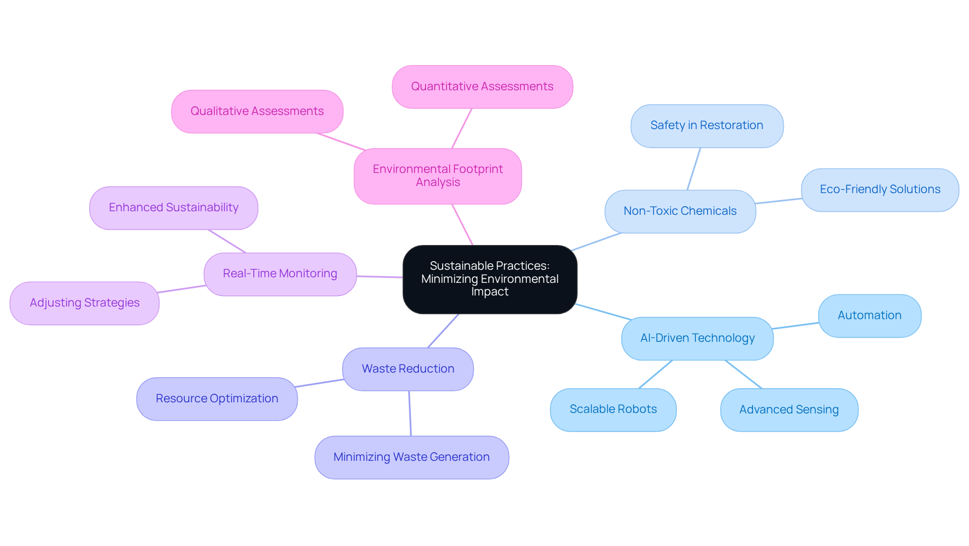 The central node represents the main topic, while the branches illustrate key components and strategies related to sustainable practices. Each color-coded branch helps differentiate between various aspects of the topic, making it easier to understand how they connect.