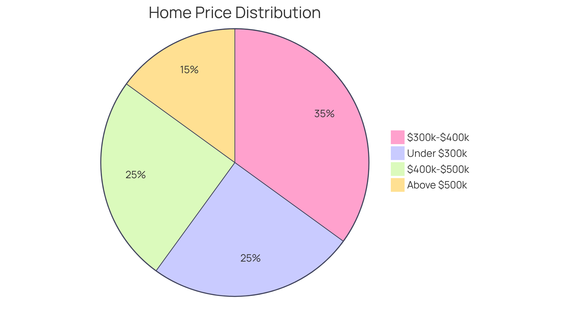 Each slice of the pie shows how many homes fall into different price ranges. The bigger the slice, the more homes are in that price range, helping you understand where most homes are priced. Each slice of the pie shows how many homes fall into different price ranges. The bigger the slice, the more homes are in that price range, helping you understand where most homes are priced.