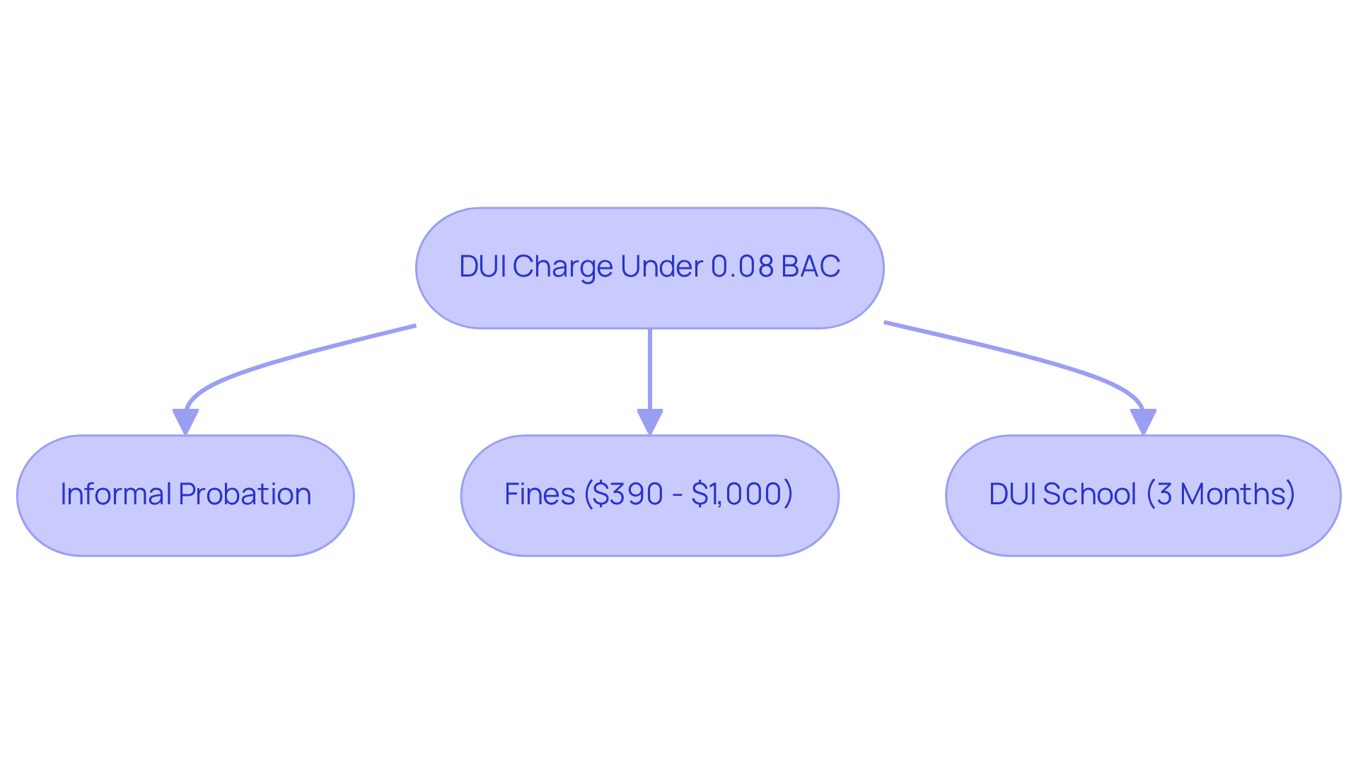 This flowchart shows the penalties that can result from a DUI charge if your BAC is below 0.08. Each box represents a different consequence, and the arrows show how they relate to the DUI charge. This flowchart shows the penalties that can result from a DUI charge if your BAC is below 0.08. Each box represents a different consequence, and the arrows show how they relate to the DUI charge.