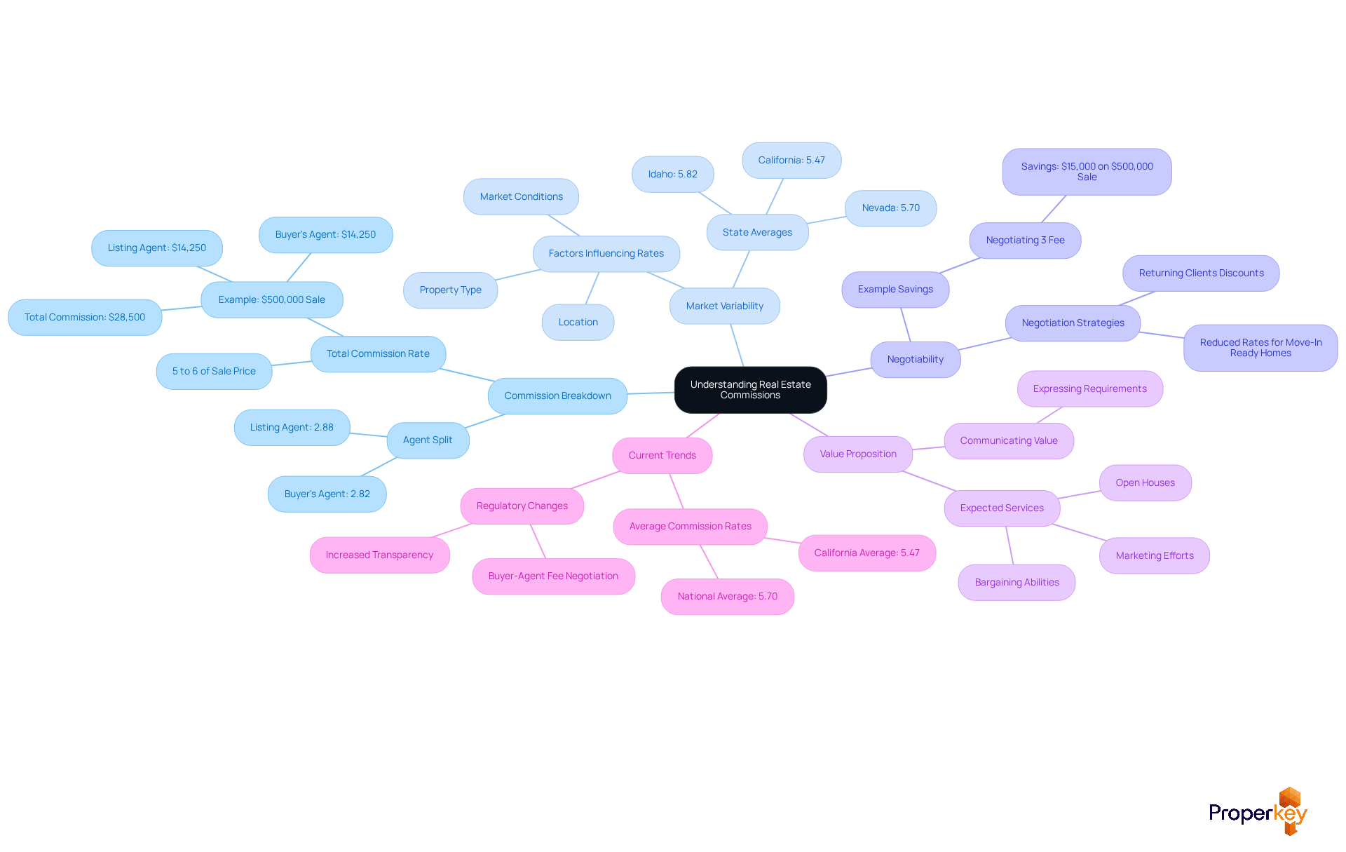 This mindmap helps you visualize the different aspects of real estate commissions. Start at the center with the main topic, then follow the branches to explore each key area and its details. Each color represents a different aspect of commissions, making it easier to understand how they all connect.