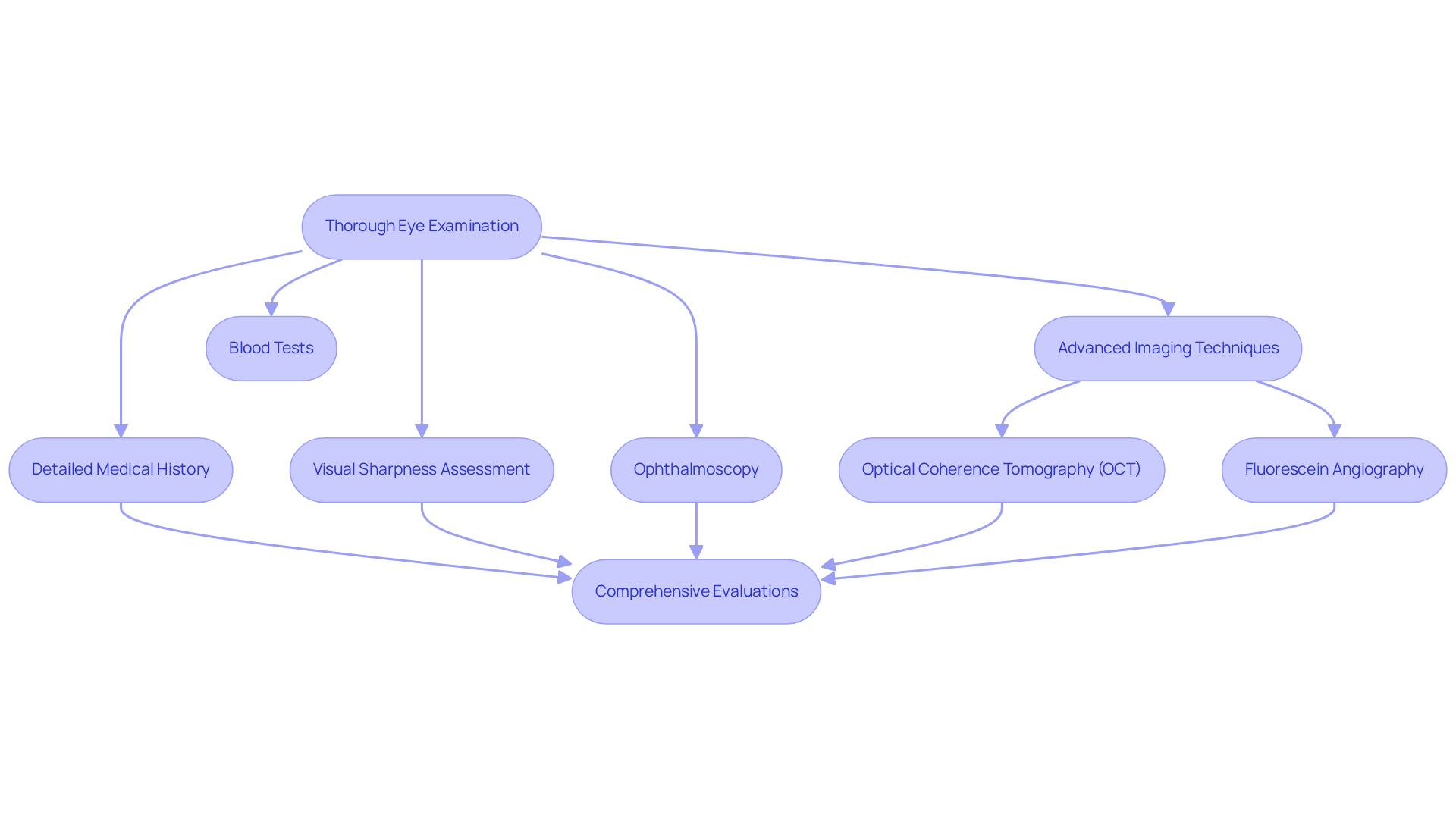 Follow the arrows to see how each step leads to the next in diagnosing posterior uveitis. Each box represents a crucial part of the examination and testing process.
