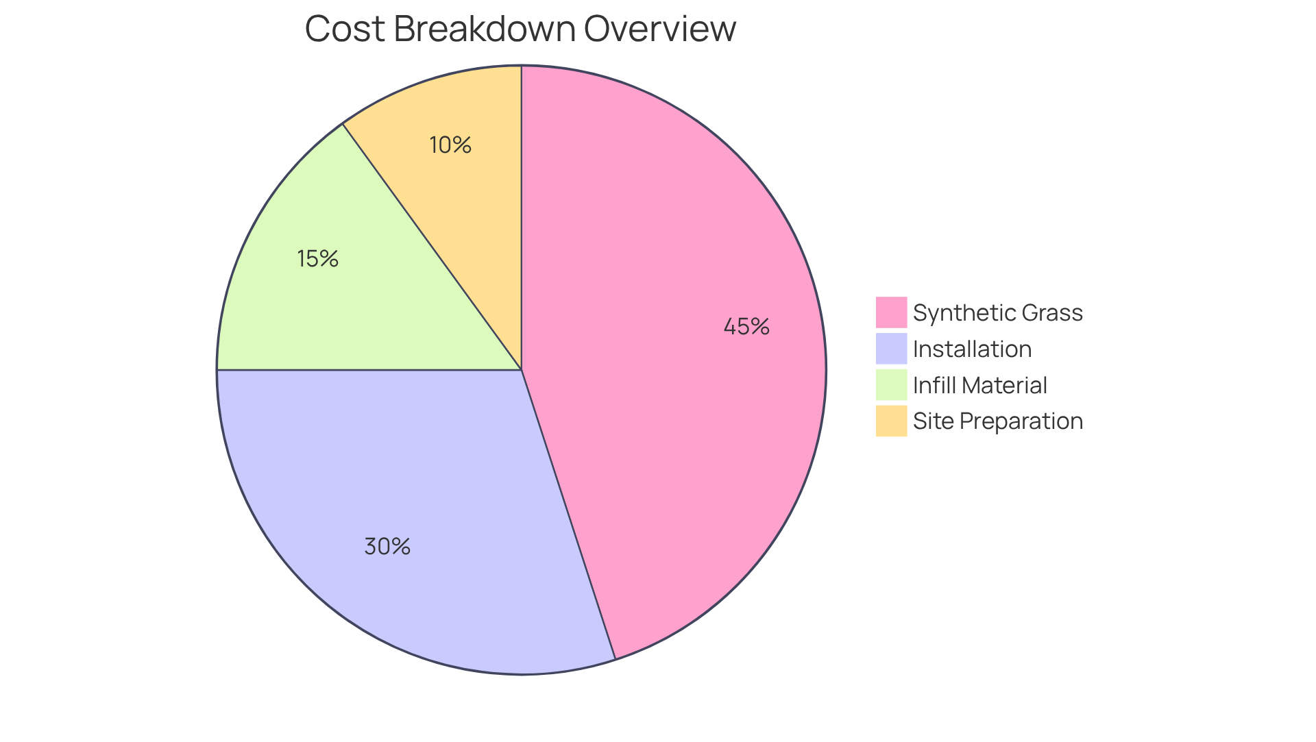 This pie chart shows how much each part of the installation costs contributes to the total budget. The larger the slice, the more significant that cost is in your overall expenses. For example, if the synthetic grass slice is big, it means that's a major part of what you'll spend. This pie chart shows how much each part of the installation costs contributes to the total budget. The larger the slice, the more significant that cost is in your overall expenses. For example, if the synthetic grass slice is big, it means that's a major part of what you'll spend.