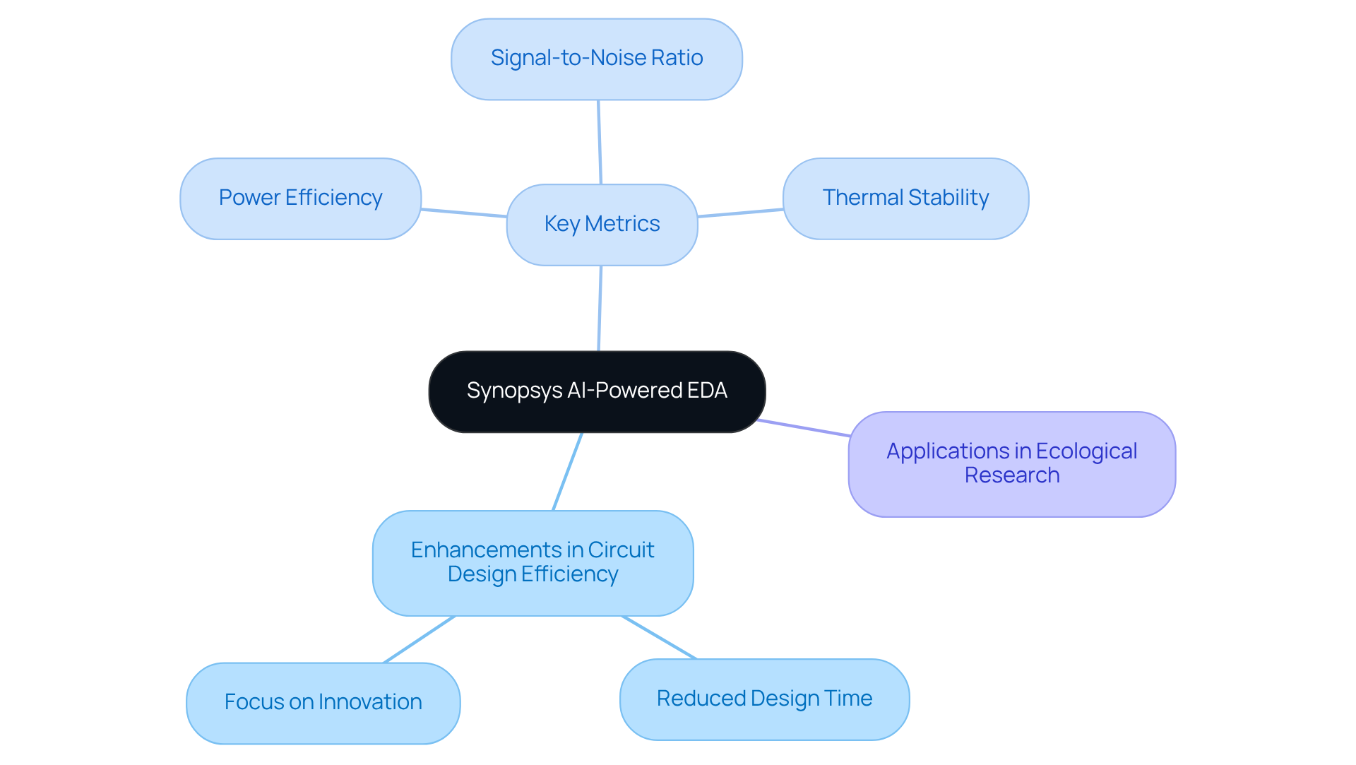 The central node represents the main topic, while branches show related benefits, metrics, and applications. Each color-coded branch helps you easily identify different aspects of how AI-Powered EDA tools enhance circuit design.