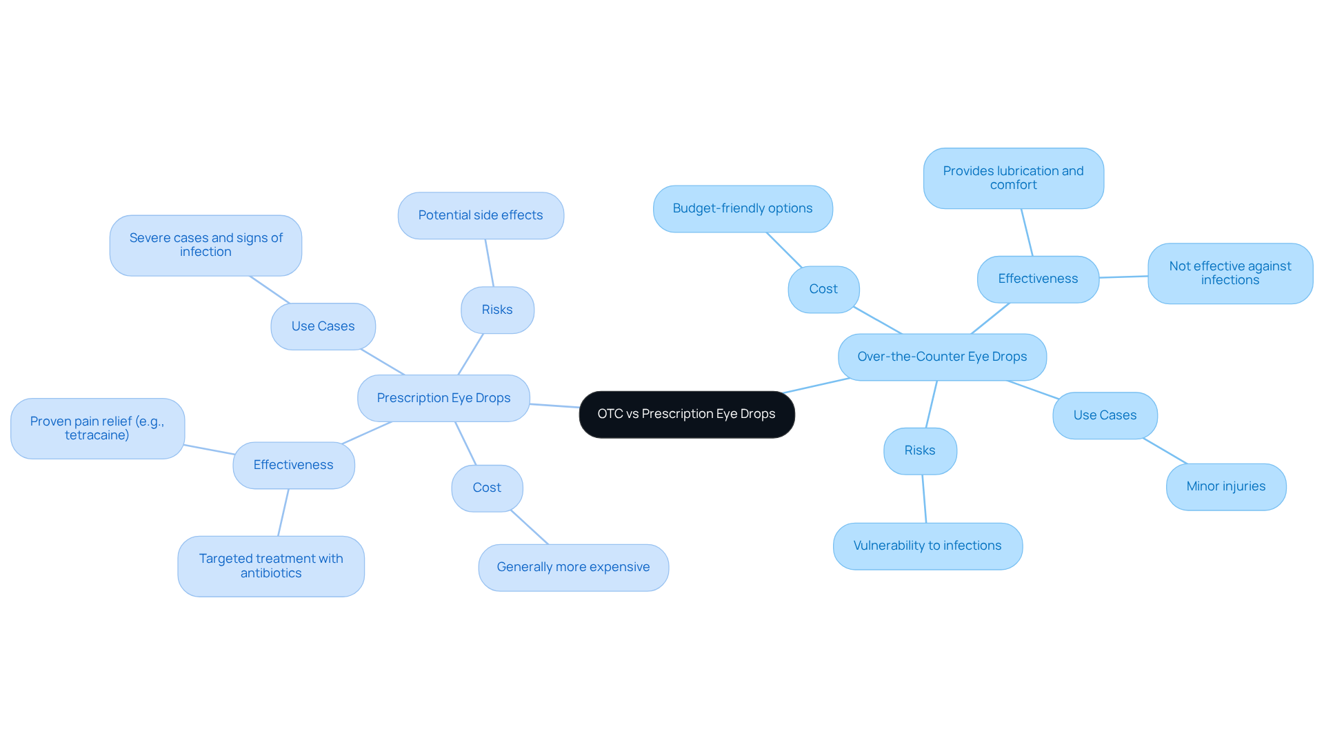 This mindmap helps you understand the differences between OTC and prescription eye drops. Each branch shows important aspects like cost and effectiveness, helping you decide which option might be best for your needs. This mindmap helps you understand the differences between OTC and prescription eye drops. Each branch shows important aspects like cost and effectiveness, helping you decide which option might be best for your needs.