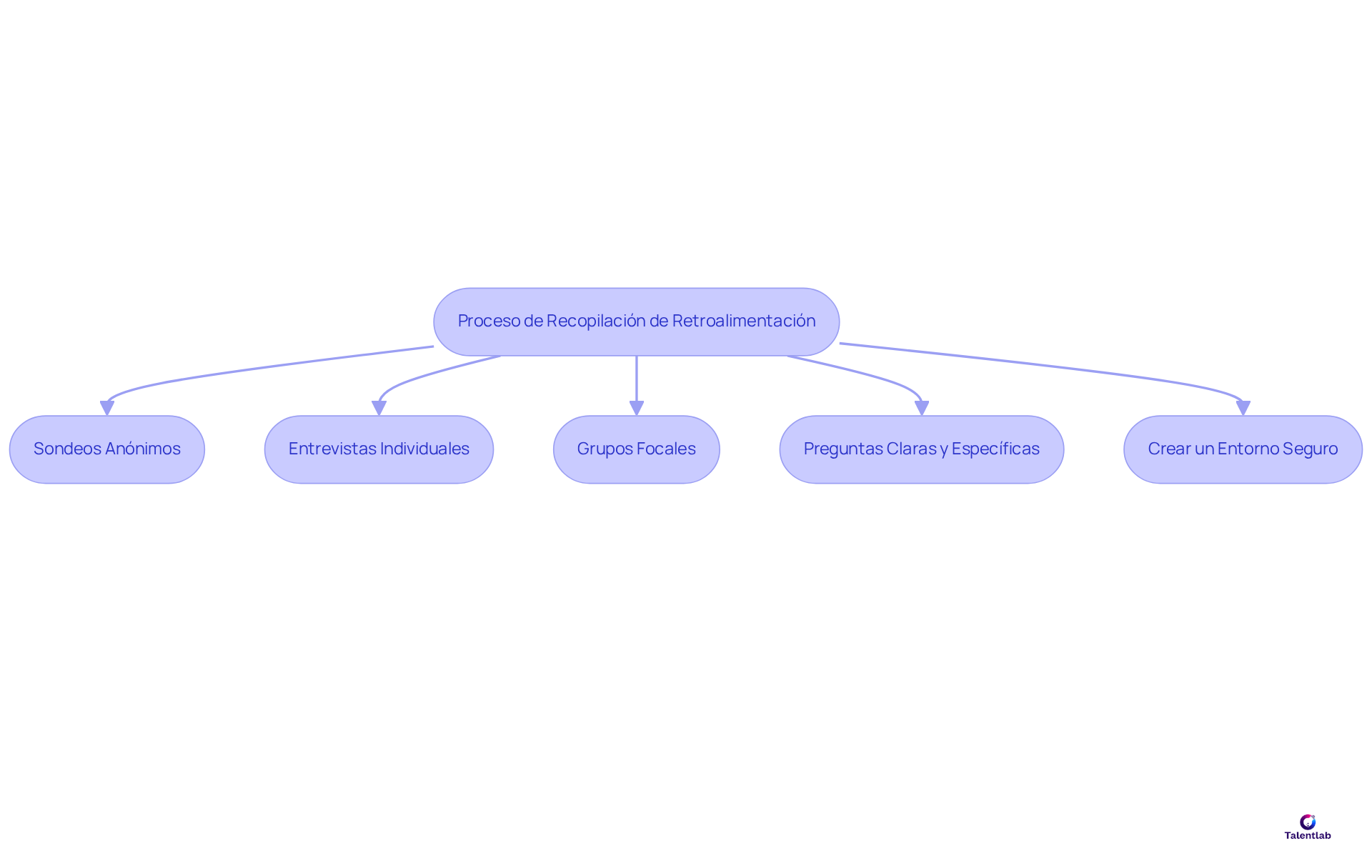 Este diagrama muestra los pasos que debes seguir para recopilar retroalimentación de los empleados. Comienza con el proceso general y sigue las flechas para ver cada acción específica que puedes tomar para mejorar la satisfacción y el compromiso del personal.