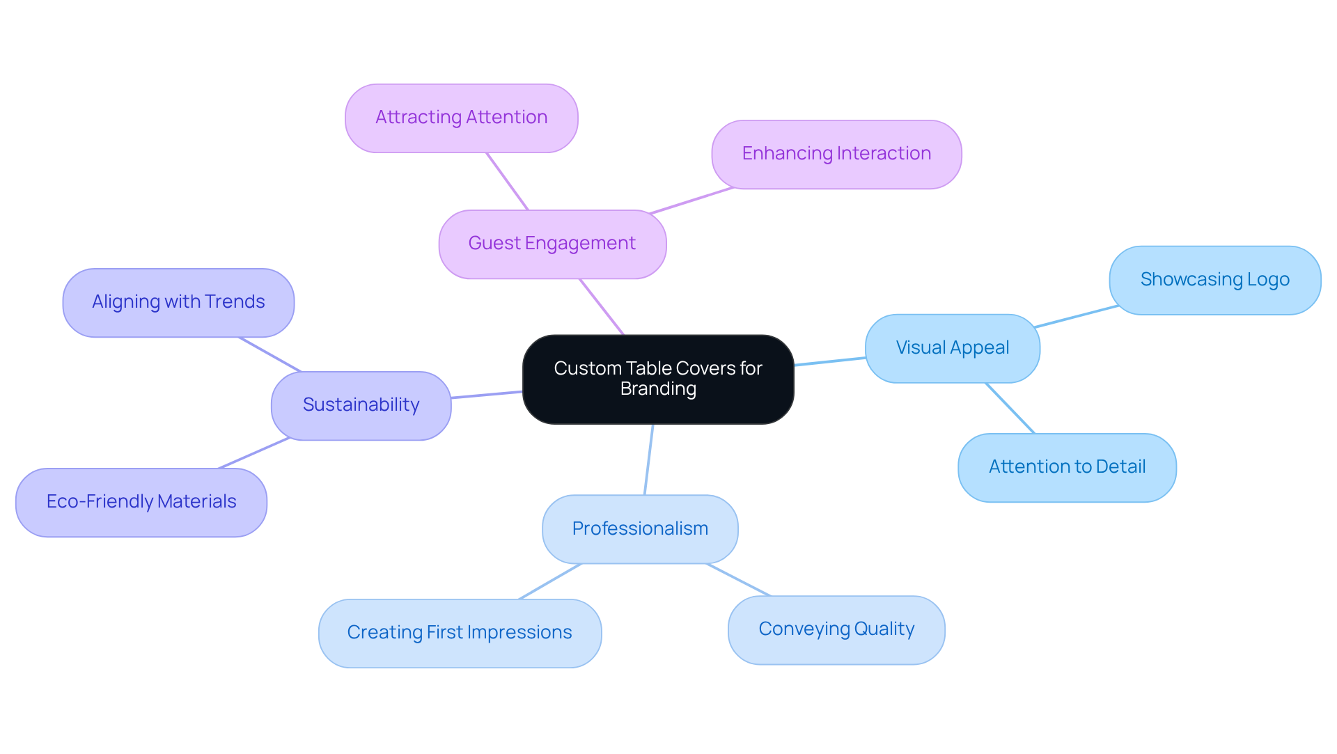Start at the center with the main idea of using table covers, then follow the branches to explore how they enhance branding through various aspects like aesthetics and sustainability. Start at the center with the main idea of using table covers, then follow the branches to explore how they enhance branding through various aspects like aesthetics and sustainability.