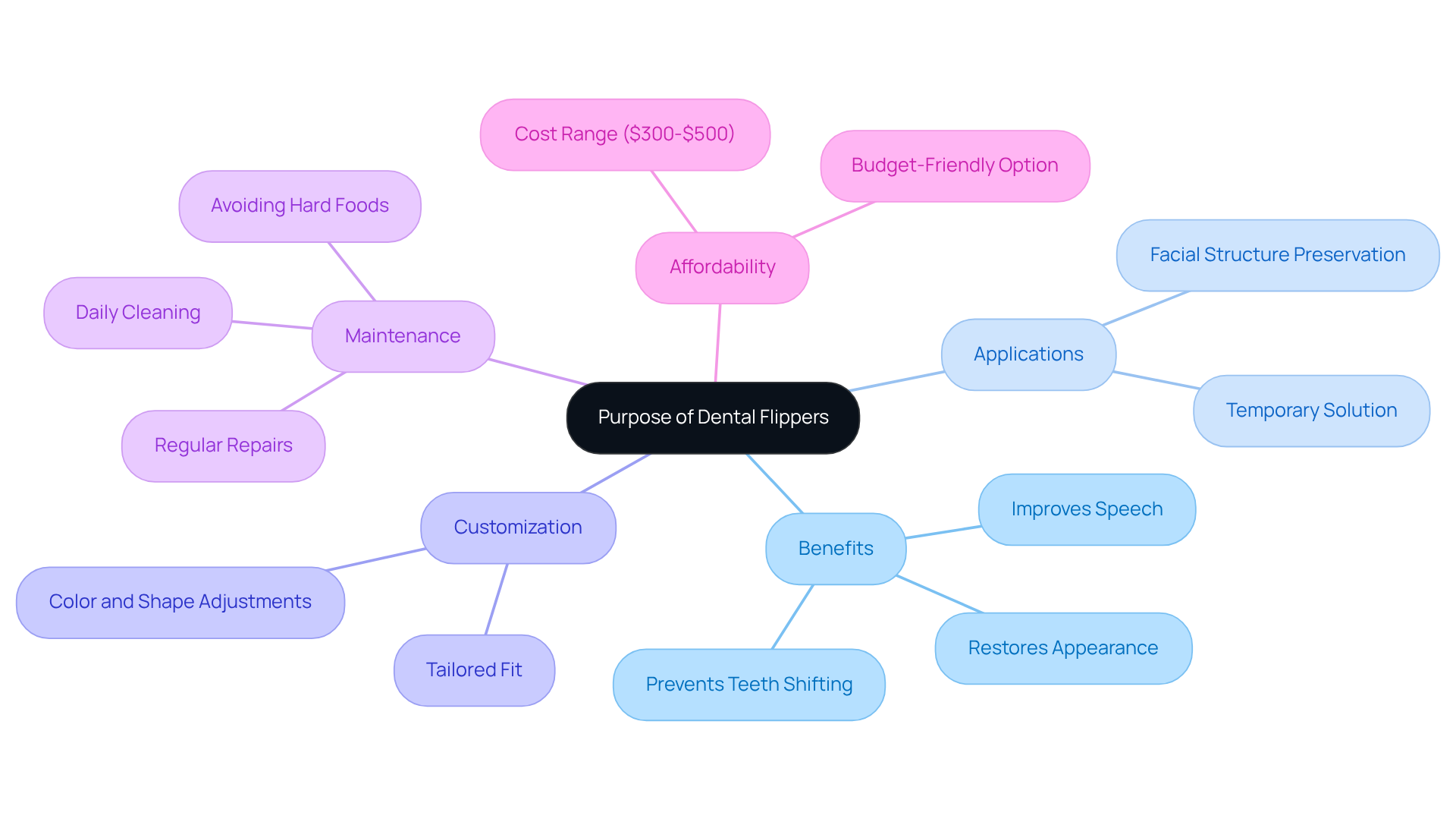 The central node represents the main topic, while the branches show different benefits and applications of dental flippers. Each color-coded branch helps you quickly identify key areas of interest related to dental flippers. The central node represents the main topic, while the branches show different benefits and applications of dental flippers. Each color-coded branch helps you quickly identify key areas of interest related to dental flippers.
