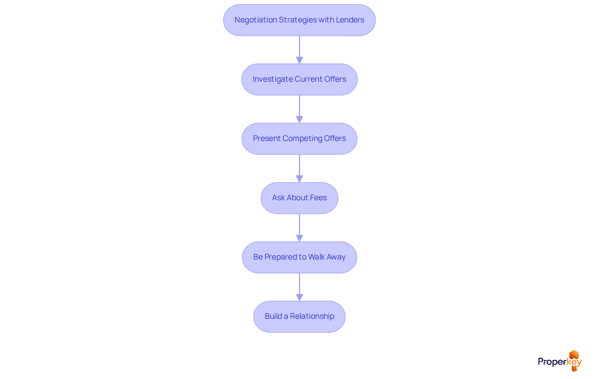 Each box represents a strategy you can use when negotiating with your lender. Follow the arrows to see the recommended order of actions, starting from investigating offers to building a relationship. Each box represents a strategy you can use when negotiating with your lender. Follow the arrows to see the recommended order of actions, starting from investigating offers to building a relationship.