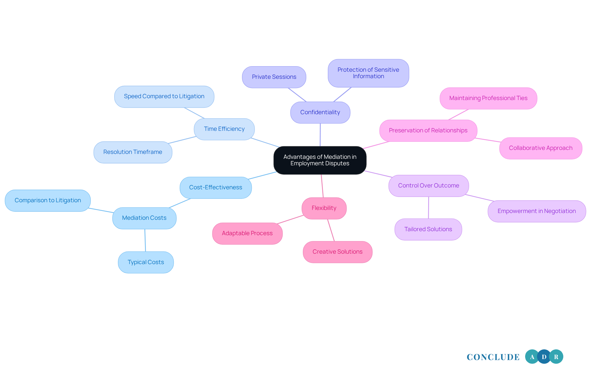The central node represents the overall theme of mediation advantages, while each branch highlights a specific benefit. The sub-branches can provide additional details or examples, helping you understand why mediation is a preferred choice. The central node represents the overall theme of mediation advantages, while each branch highlights a specific benefit. The sub-branches can provide additional details or examples, helping you understand why mediation is a preferred choice.