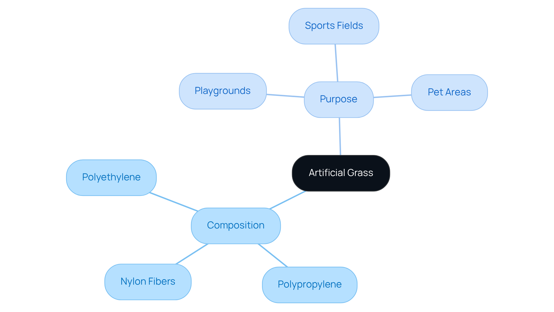 The center represents artificial grass, with branches showing what it's made of and where it's used. Each color-coded branch helps you see the different aspects of this innovative product.