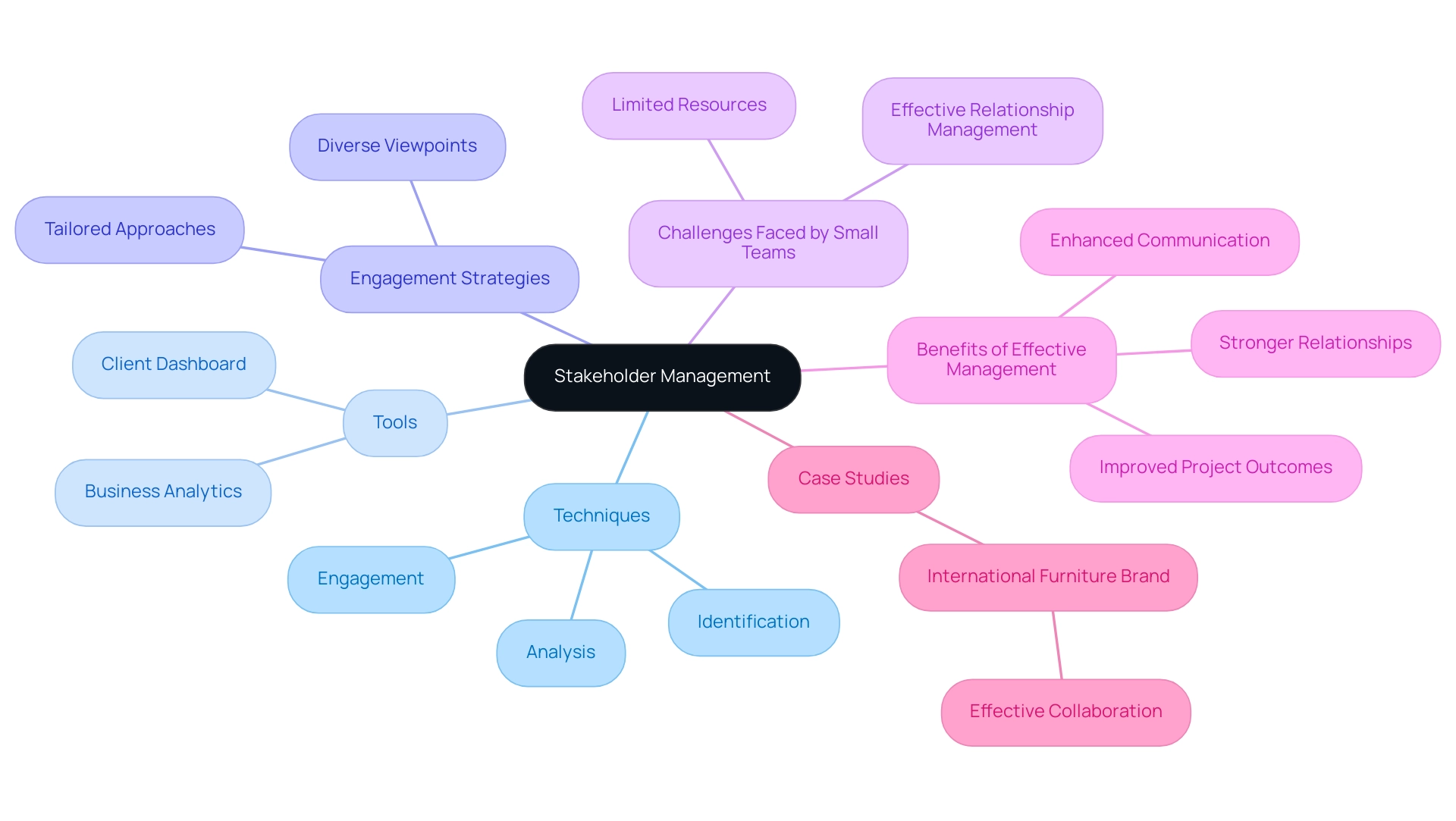 The central node represents stakeholder management, with branches for techniques, tools, engagement strategies, challenges, and benefits, each color-coded for clarity.