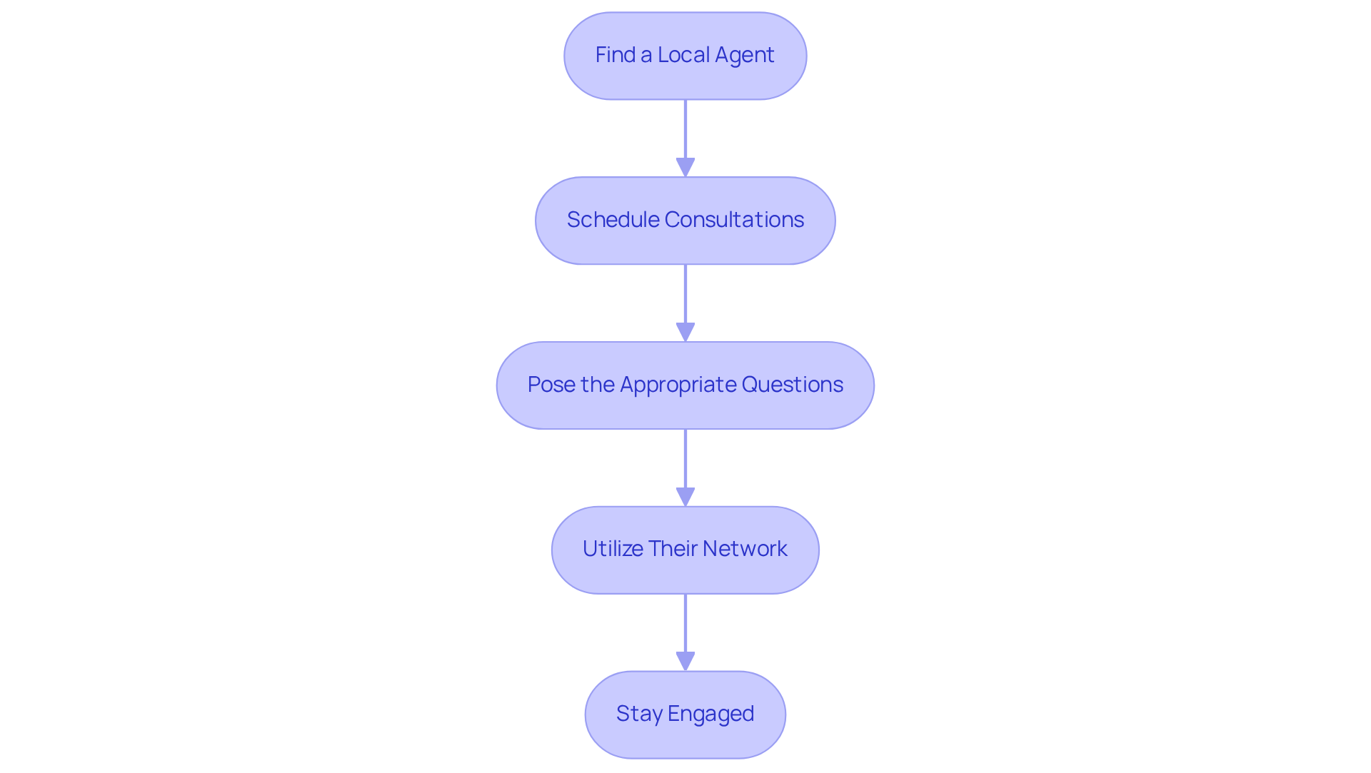 Each box represents a step in the process of working with real estate professionals. Follow the arrows to see how to move from finding an agent to staying engaged throughout your home-buying journey.