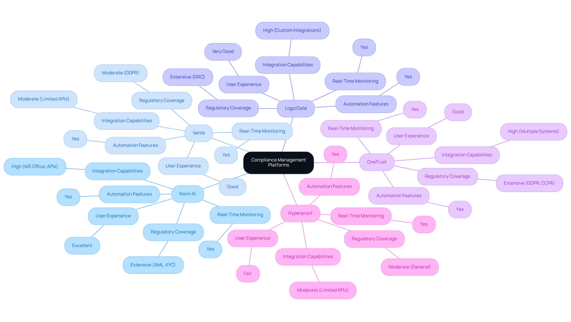 Each branch represents a different compliance management platform, and the sub-branches detail their key features. This layout helps you quickly see how each platform stacks up against the others.