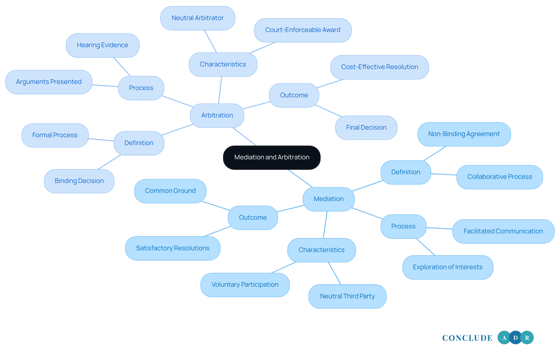 Mediation vs Arbitration Definition: Key Differences and Insights