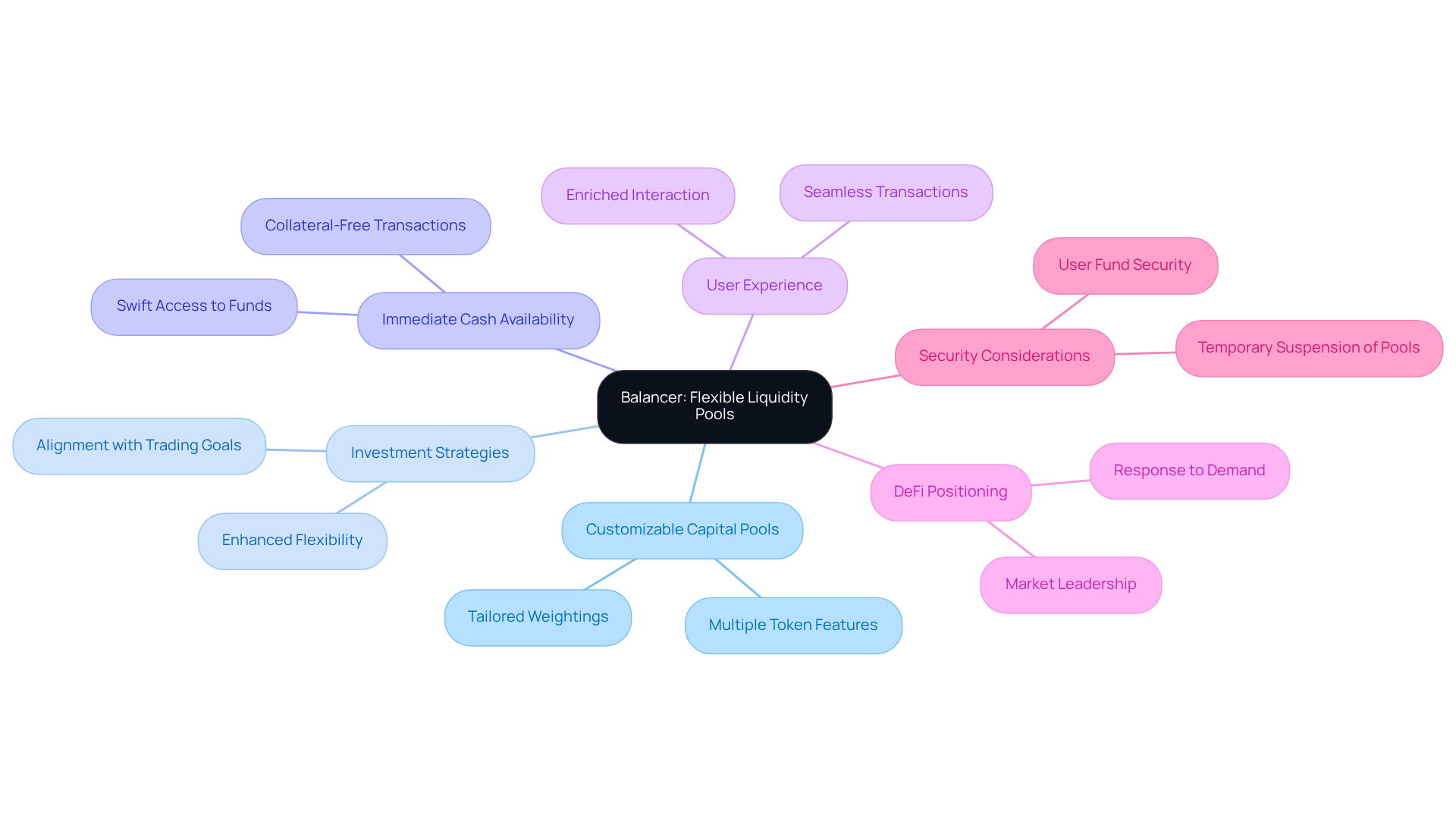 The central node represents Balancer's main feature, while the branches show how it enhances trading through customization and user experience. Each branch highlights a specific aspect of Balancer's approach to liquidity.