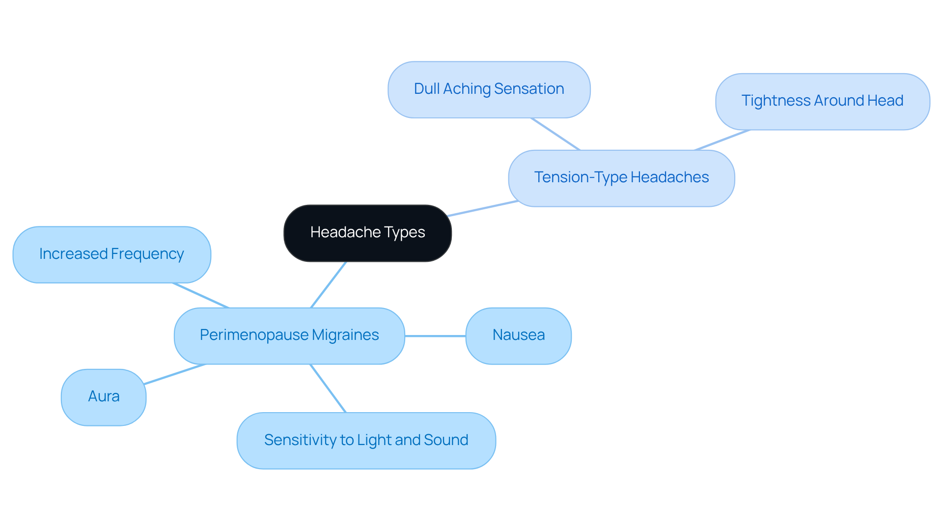 The central node represents the overall topic of headaches. The branches show the two types of headaches being compared, and the sub-branches detail their specific symptoms. This layout helps you easily see the differences and similarities.