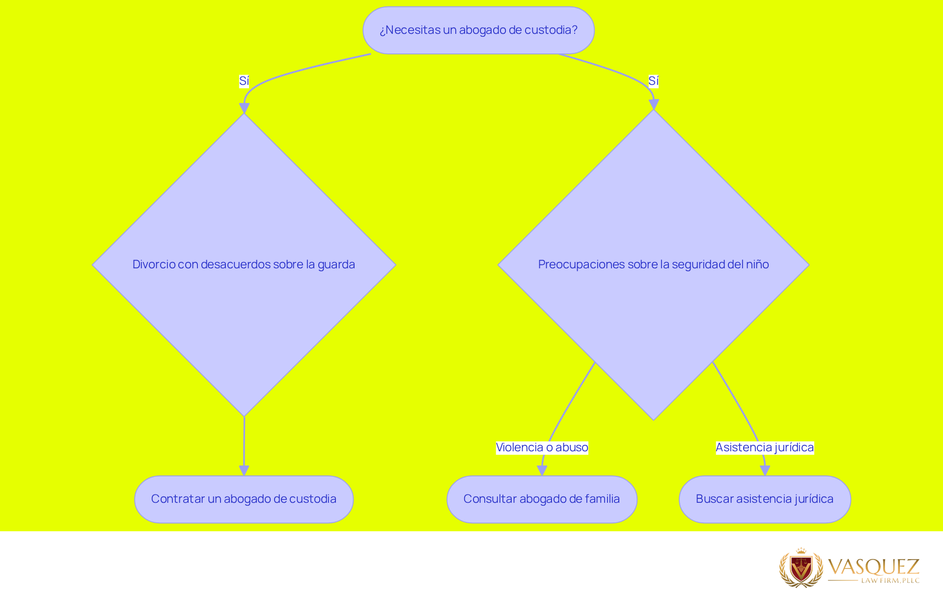 Este flowchart te guía a través de las situaciones que requieren un abogado de custodia. Sigue las ramas para ver qué pasos debes tomar según tu situación.