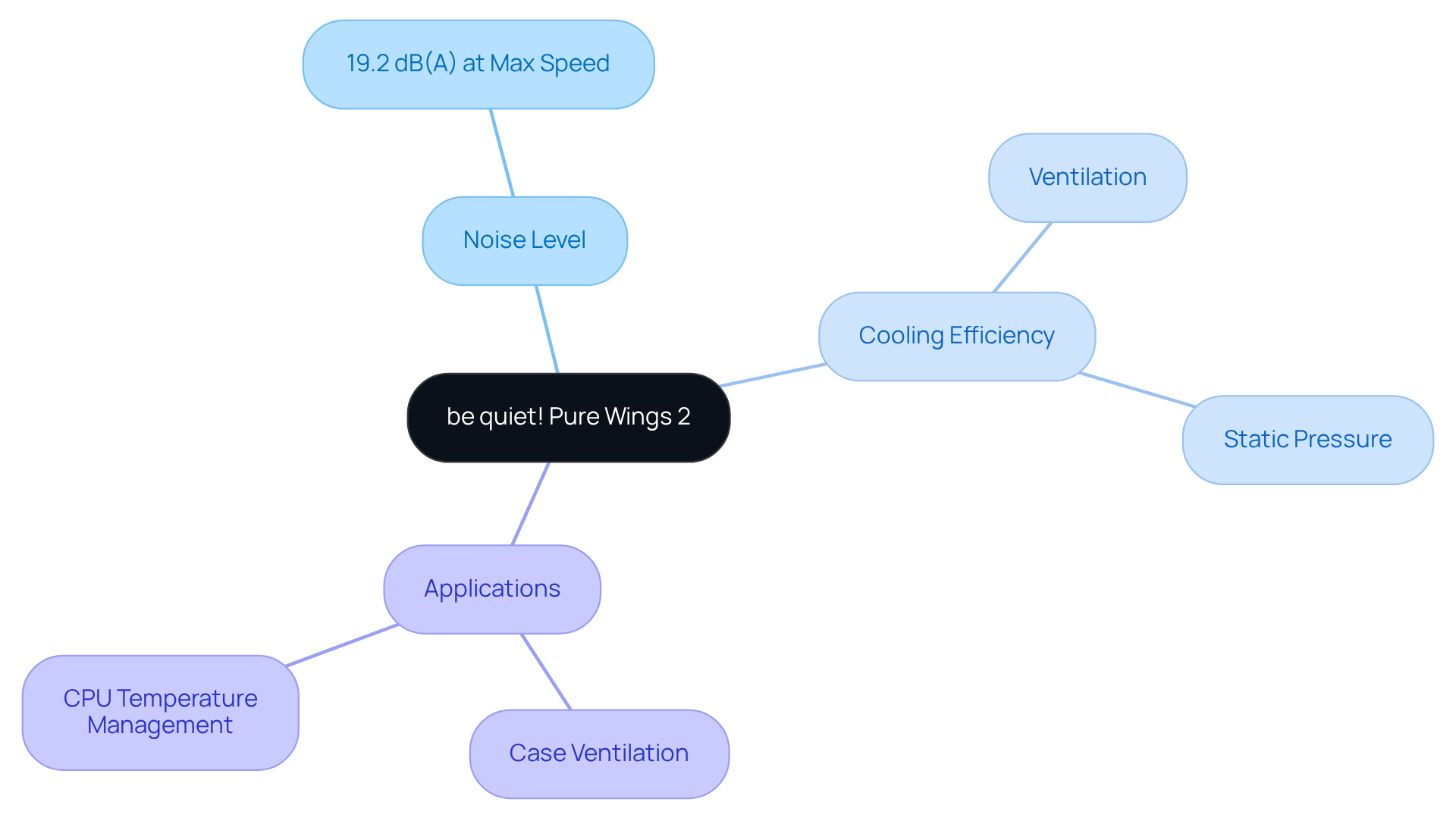 This mindmap starts with the Pure Wings 2 fan in the center. Each branch shows a key feature or application, helping you understand how they all connect and contribute to its performance.