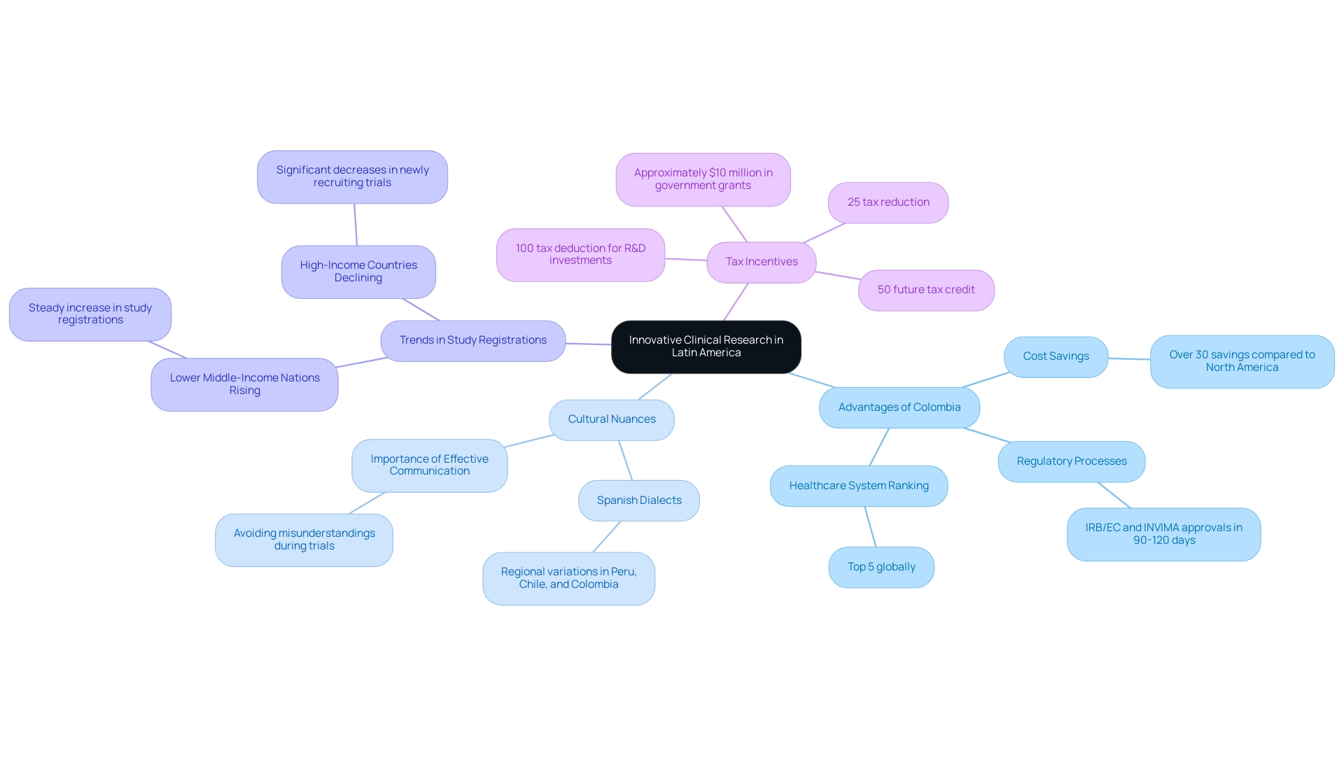 The central node represents the overall topic, with branches illustrating key areas such as advantages, cultural nuances, trends, and tax incentives related to clinical research in Colombia.