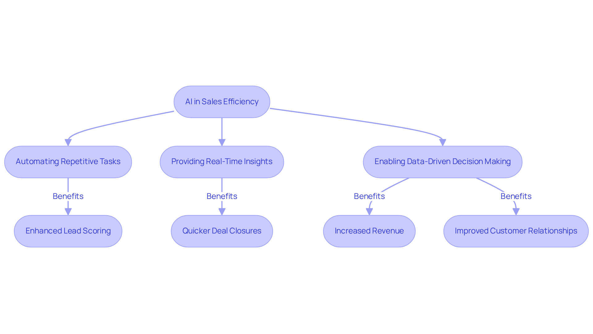This flowchart outlines how AI transforms sales processes — follow the arrows to see how each function contributes to greater efficiency and productivity. This flowchart outlines how AI transforms sales processes — follow the arrows to see how each function contributes to greater efficiency and productivity.