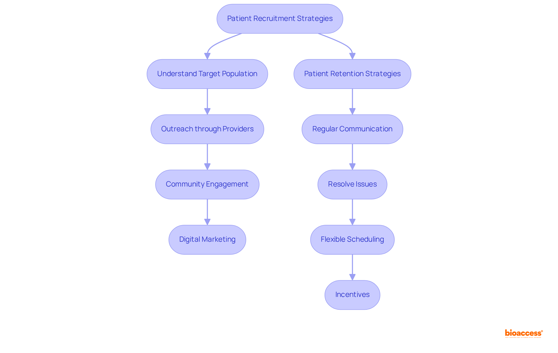 This flowchart maps out the key strategies for recruiting and retaining patients in clinical trials. Each step shows what actions to take for better engagement — follow the arrows to see how they connect!
