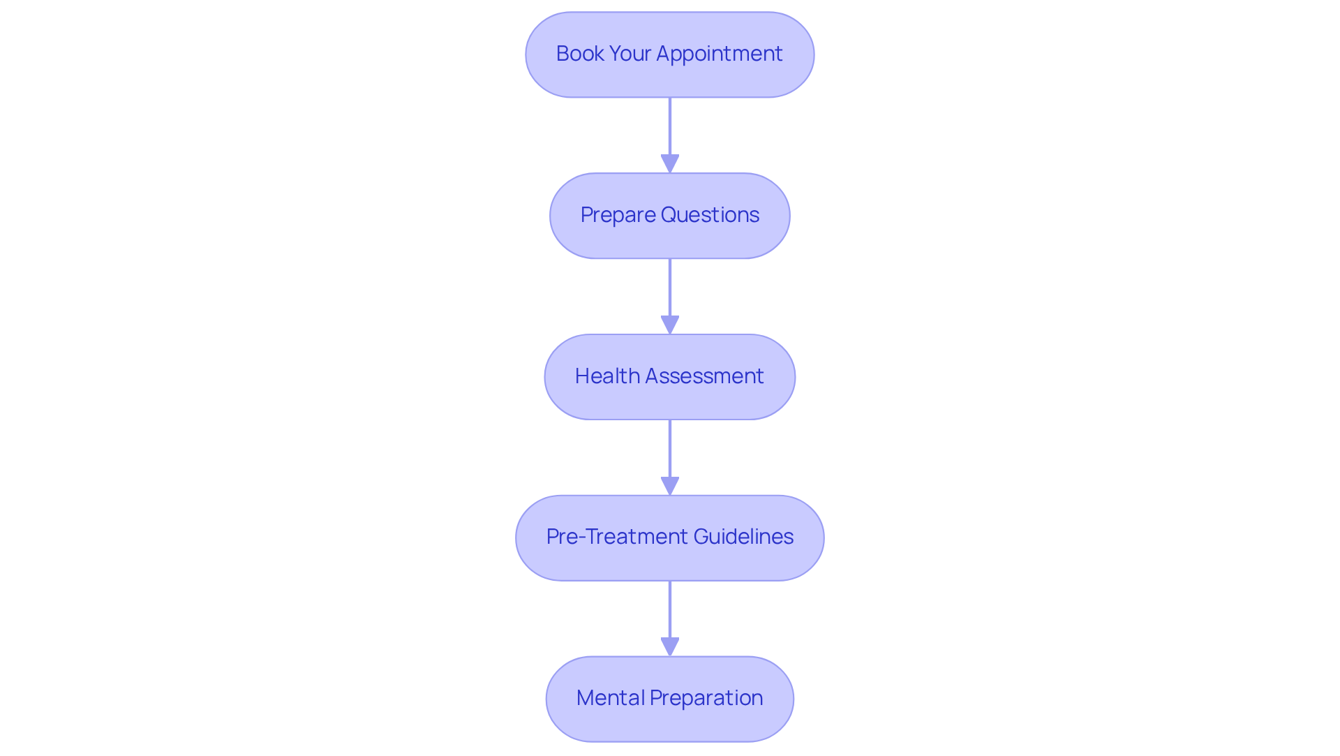 Each box represents a step you need to take before your treatment. Follow the arrows to see what you should do next, starting from booking your appointment to preparing mentally for the procedure.