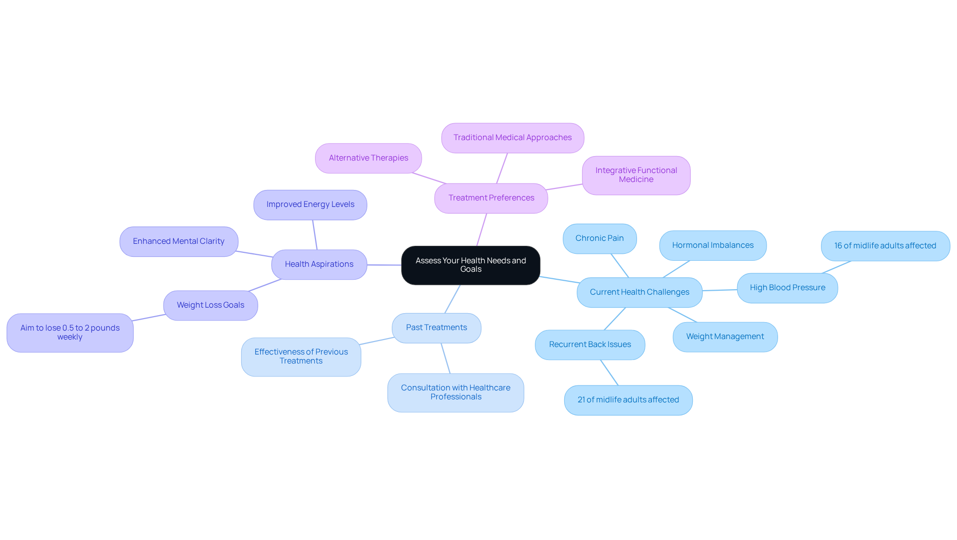 This mindmap helps you visualize your health journey. Start at the center with your overall assessment, then explore each branch to see your challenges, past experiences, goals, and treatment preferences. It's a great way to organize your thoughts before discussing them with a healthcare provider.