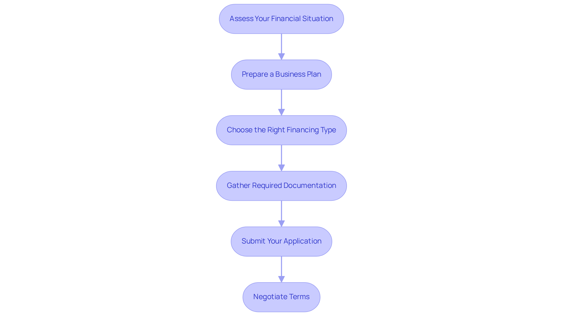 Each box represents a crucial step in the loan application process. Follow the arrows to see how each step leads to the next, helping you navigate your way to securing financing.
