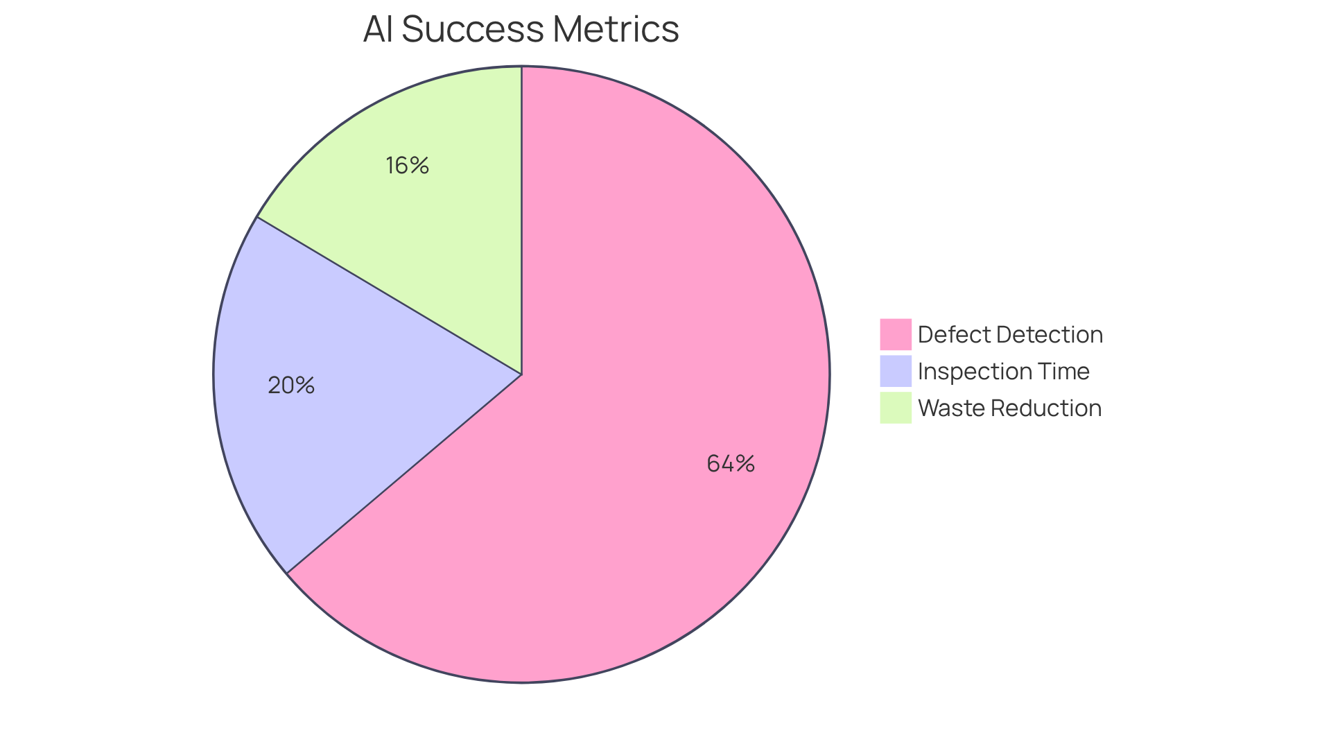Each slice represents a key success metric from using AI in manufacturing. The larger the slice, the greater the impact of that metric on overall efficiency and quality. Each slice represents a key success metric from using AI in manufacturing. The larger the slice, the greater the impact of that metric on overall efficiency and quality.
