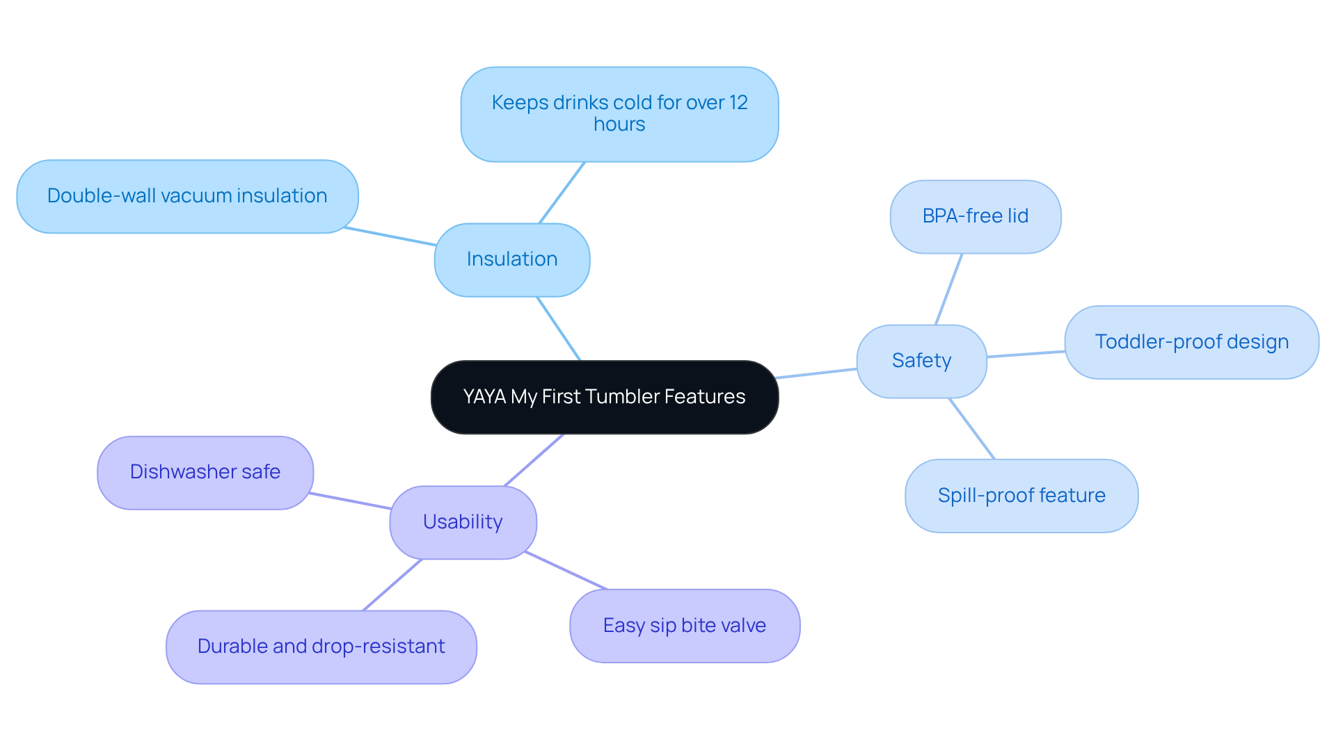 The central node shows the product, and the branches highlight key features. Each category explains how the tumbler meets the needs of toddlers and their parents, making it easier to understand the benefits at a glance.