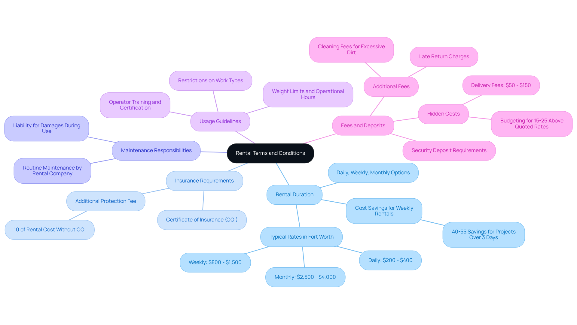 This mindmap starts with the main topic in the center and branches out to show important aspects of renting a micro excavator. Each branch represents a different consideration, and the sub-branches provide more details. This layout helps you see how each part connects to the overall rental experience.