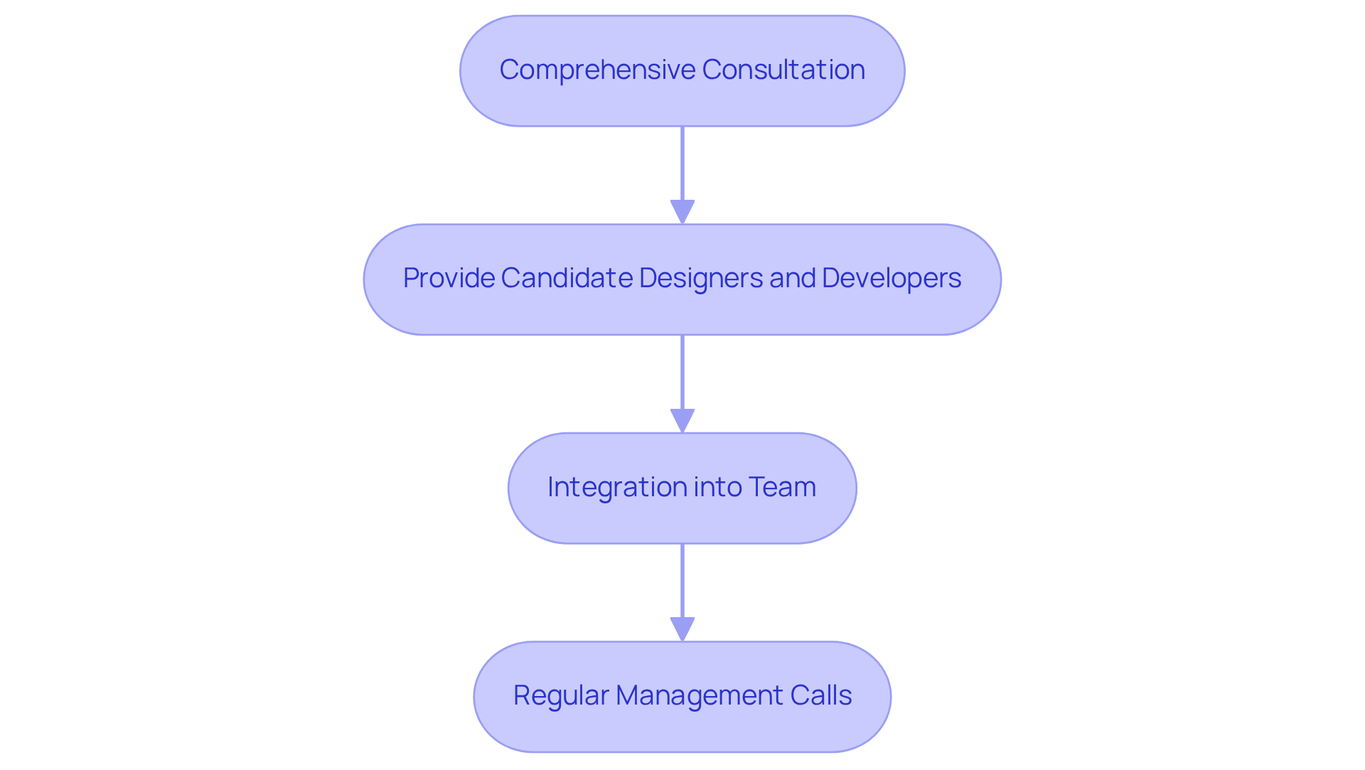 This flowchart outlines the steps investment groups should take to access specialized talent for software solutions. Start with a consultation to assess needs, then move to providing candidates, integrating them into your team, and holding regular calls to ensure everything stays on track.