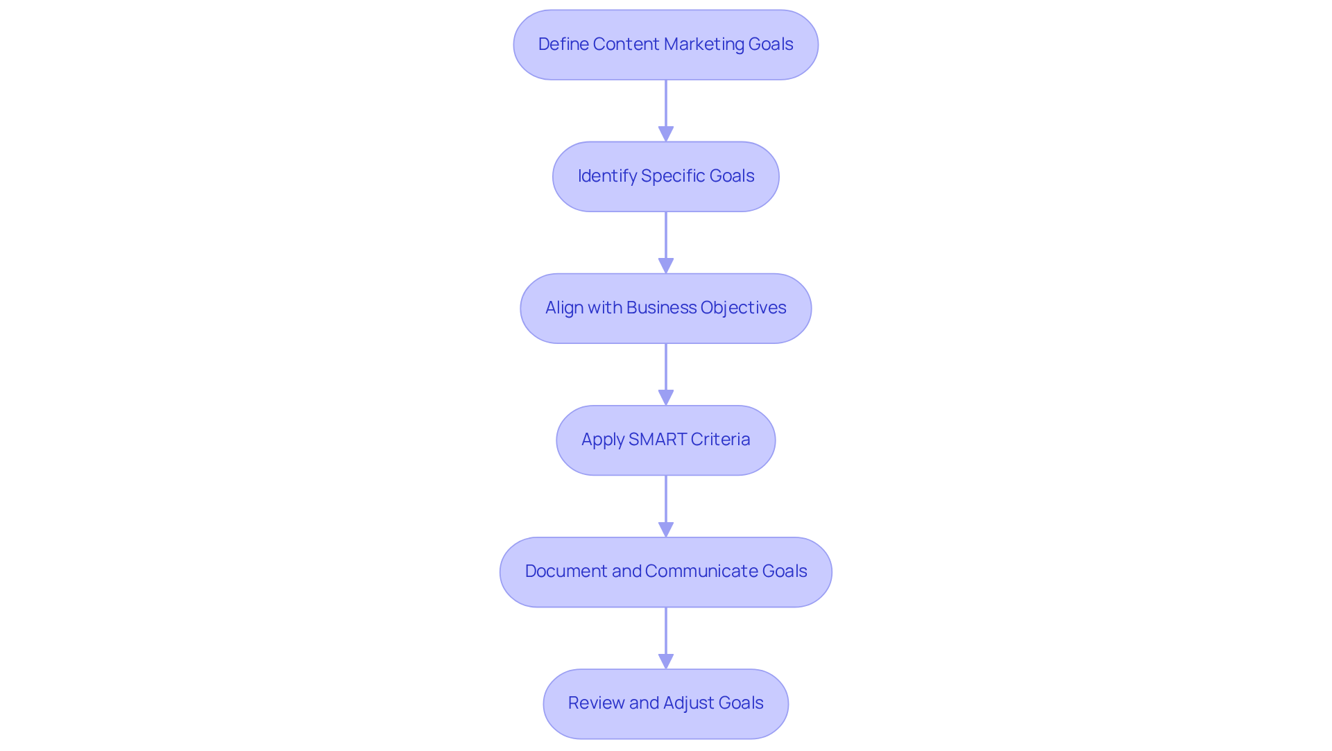 Follow the arrows to see how to define your marketing goals step by step. Each box represents an important action in the process, helping you stay focused and organized.