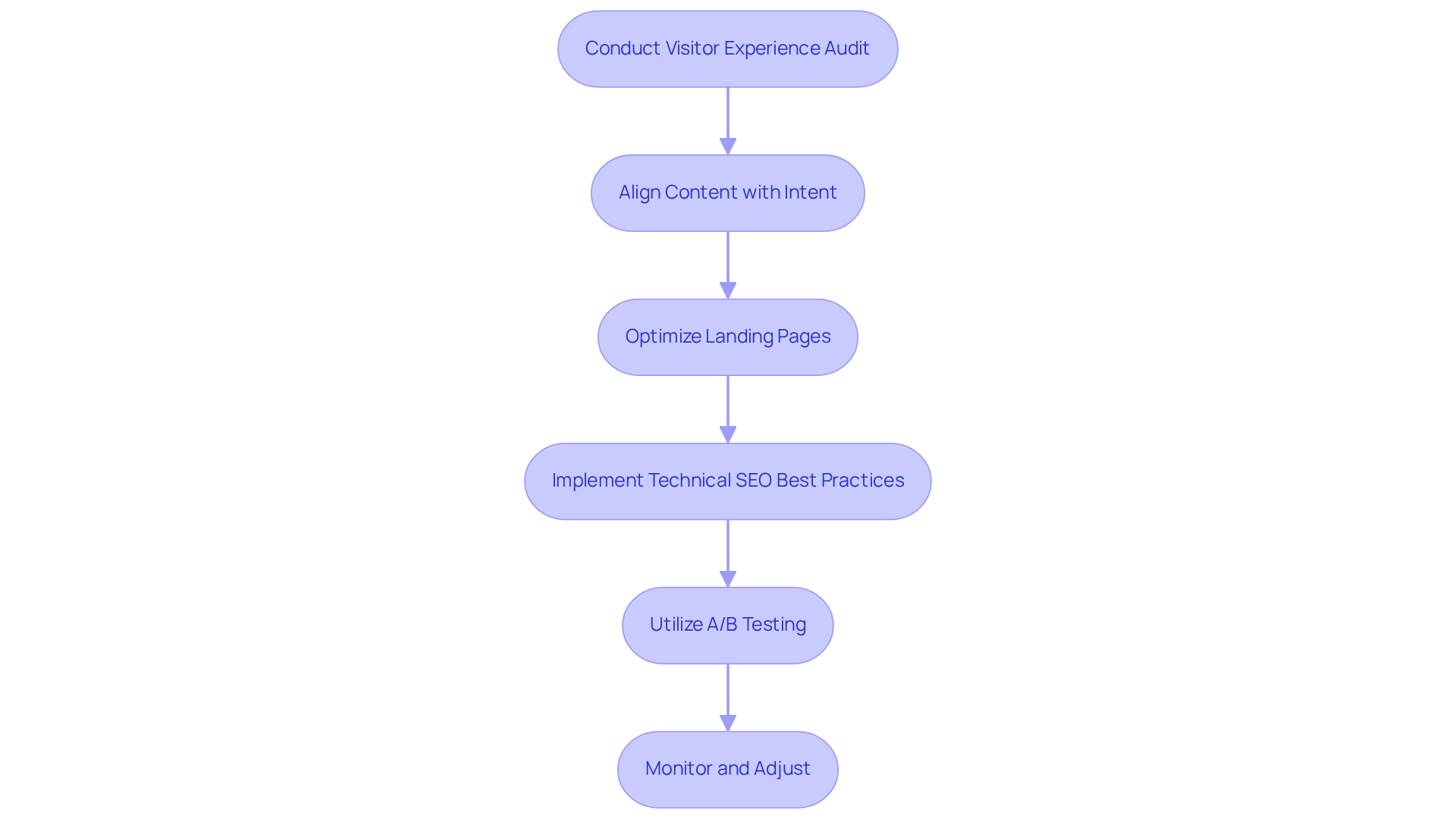 Each box represents a strategy to enhance your lead generation funnels. Follow the arrows to see how each step builds on the previous one, guiding you through the optimization process. Each box represents a strategy to enhance your lead generation funnels. Follow the arrows to see how each step builds on the previous one, guiding you through the optimization process.