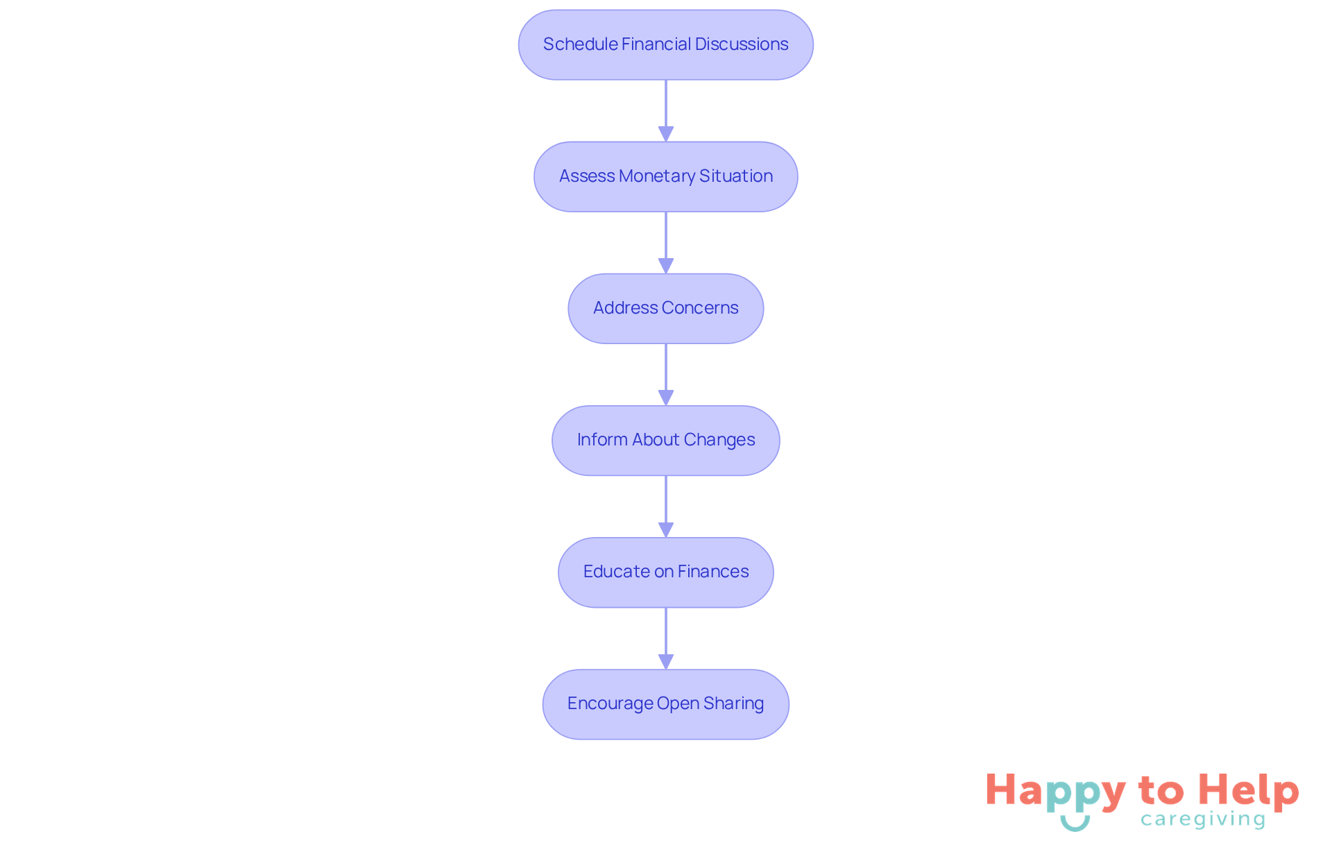 Each box represents a step in the process of discussing finances with your guardians. Follow the arrows to see how each step connects and builds on the previous one, leading to better communication and understanding.