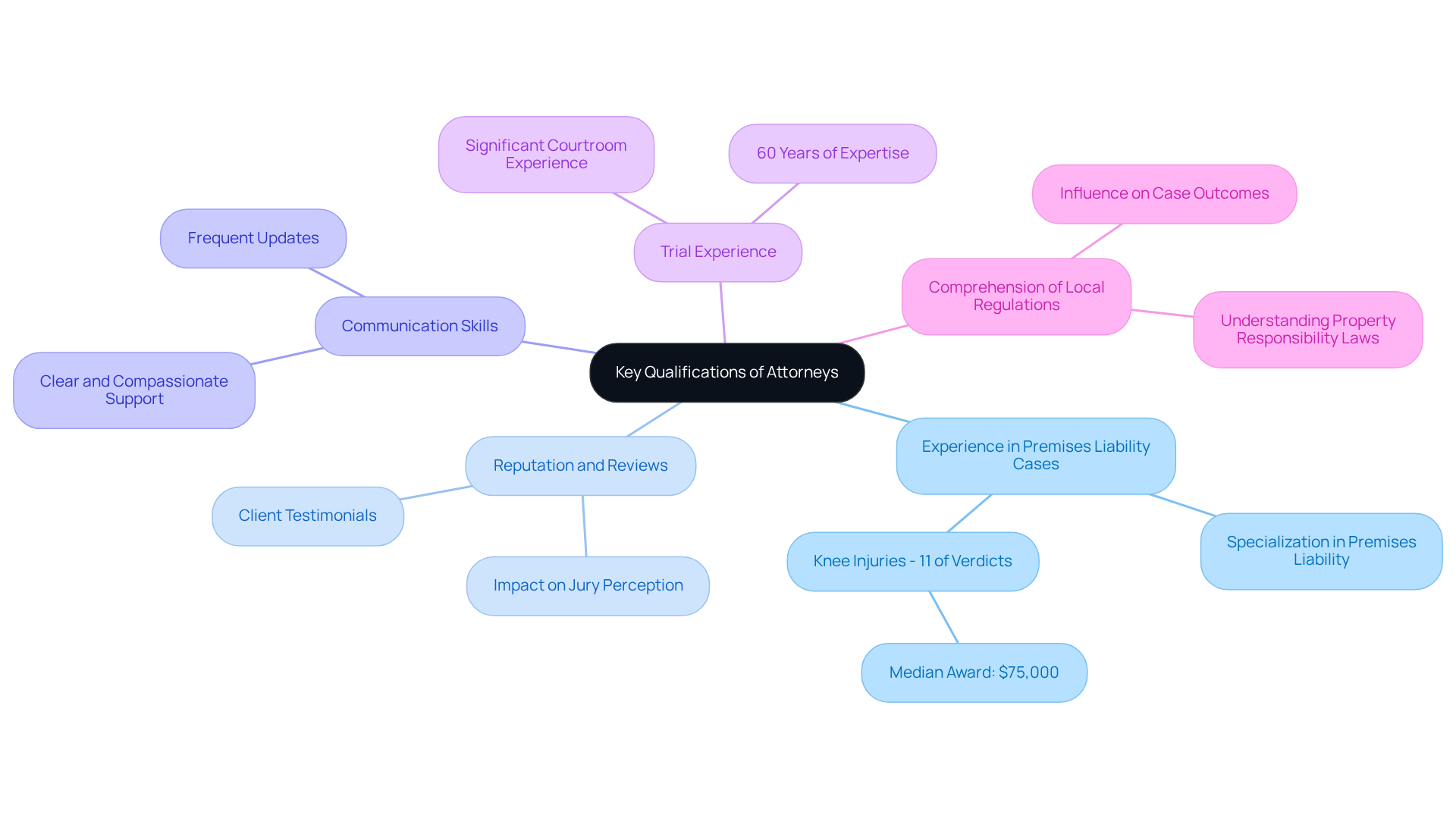 This mindmap helps you visualize the essential qualifications to look for in premise liability attorneys. Each branch represents a key area to consider, and the sub-branches provide specific details or examples that can guide your decision-making.