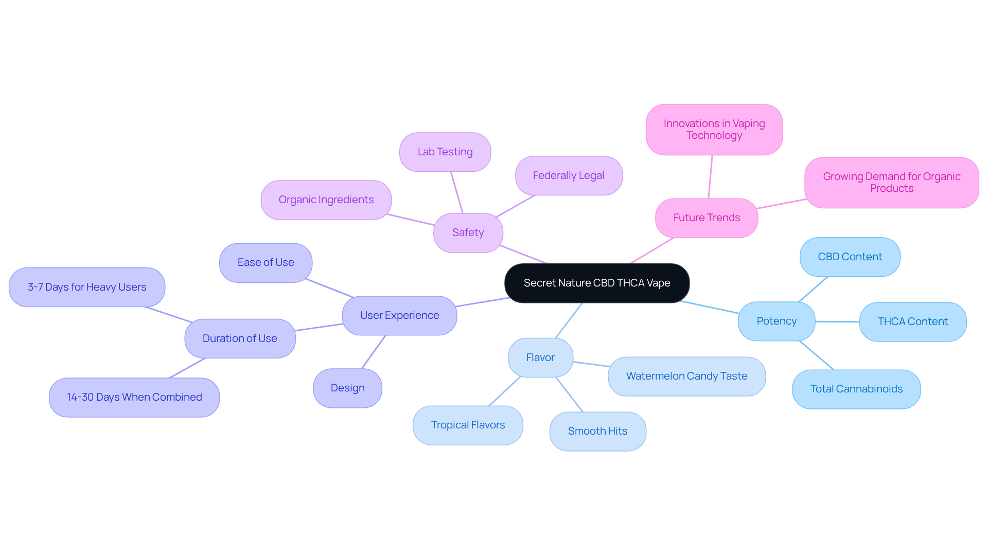 The center represents the vape itself, while the branches show its key features and benefits. Each branch highlights an important aspect of the product, making it easy to understand what makes this vape special. The center represents the vape itself, while the branches show its key features and benefits. Each branch highlights an important aspect of the product, making it easy to understand what makes this vape special.
