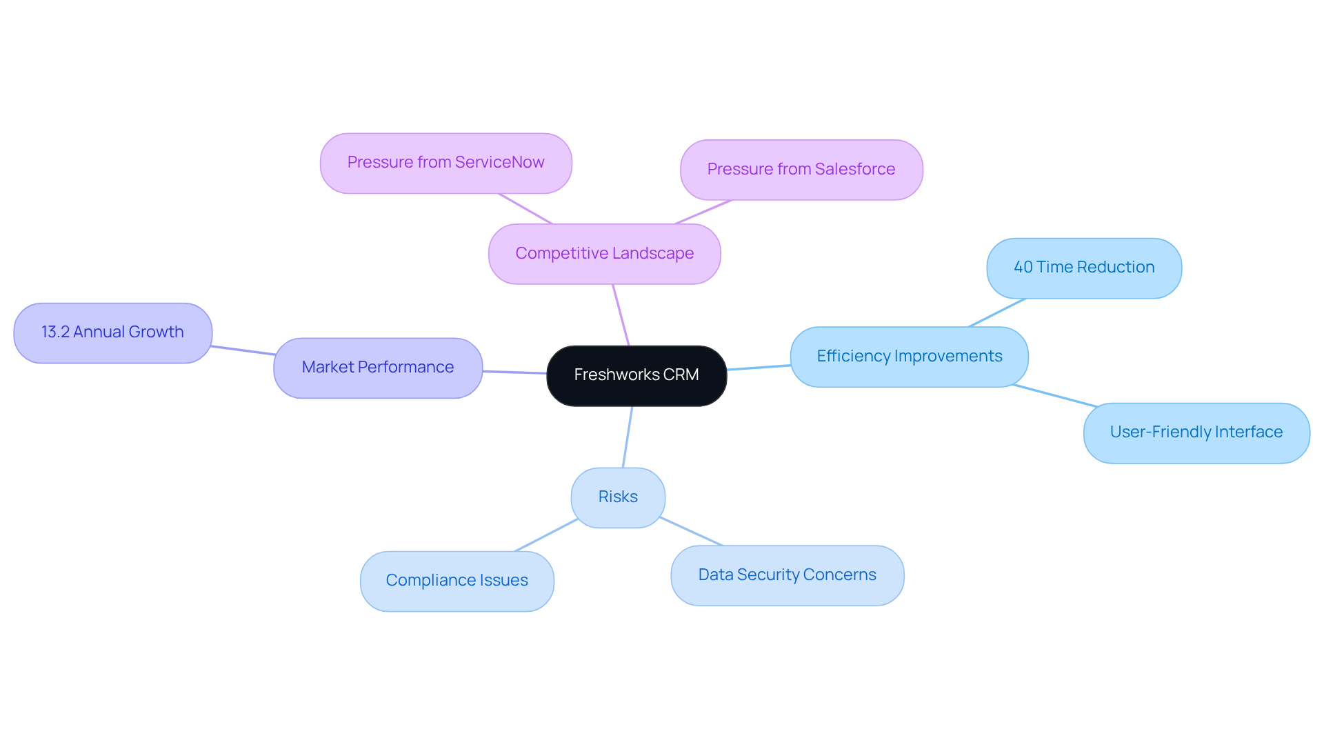 The central node represents Freshworks CRM, with branches showing key themes. Each branch highlights important aspects like efficiency, risks, market growth, and competition, helping you understand the CRM's overall impact.