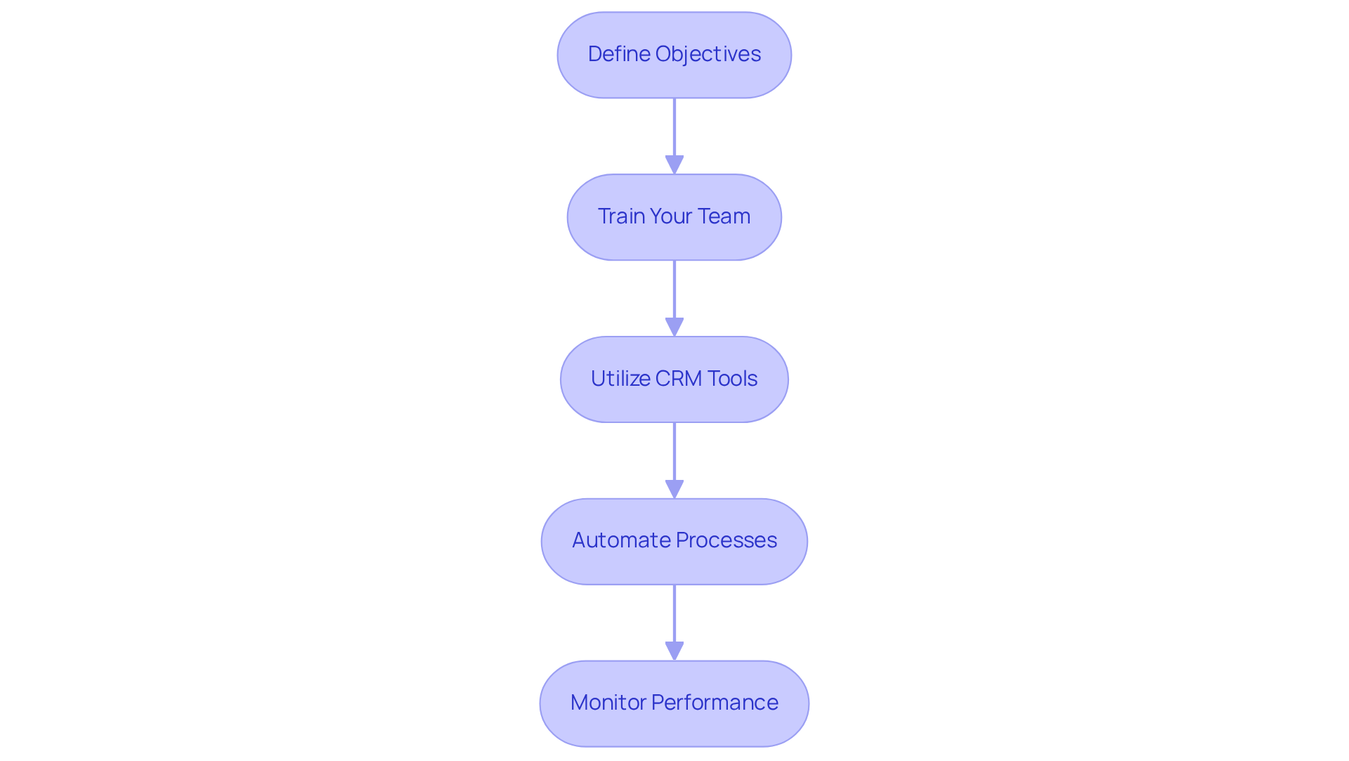 This flowchart outlines the essential steps for integrating verified datasets into your business processes. Start from the top and follow the arrows down to see each step you need to take! This flowchart outlines the essential steps for integrating verified datasets into your business processes. Start from the top and follow the arrows down to see each step you need to take!