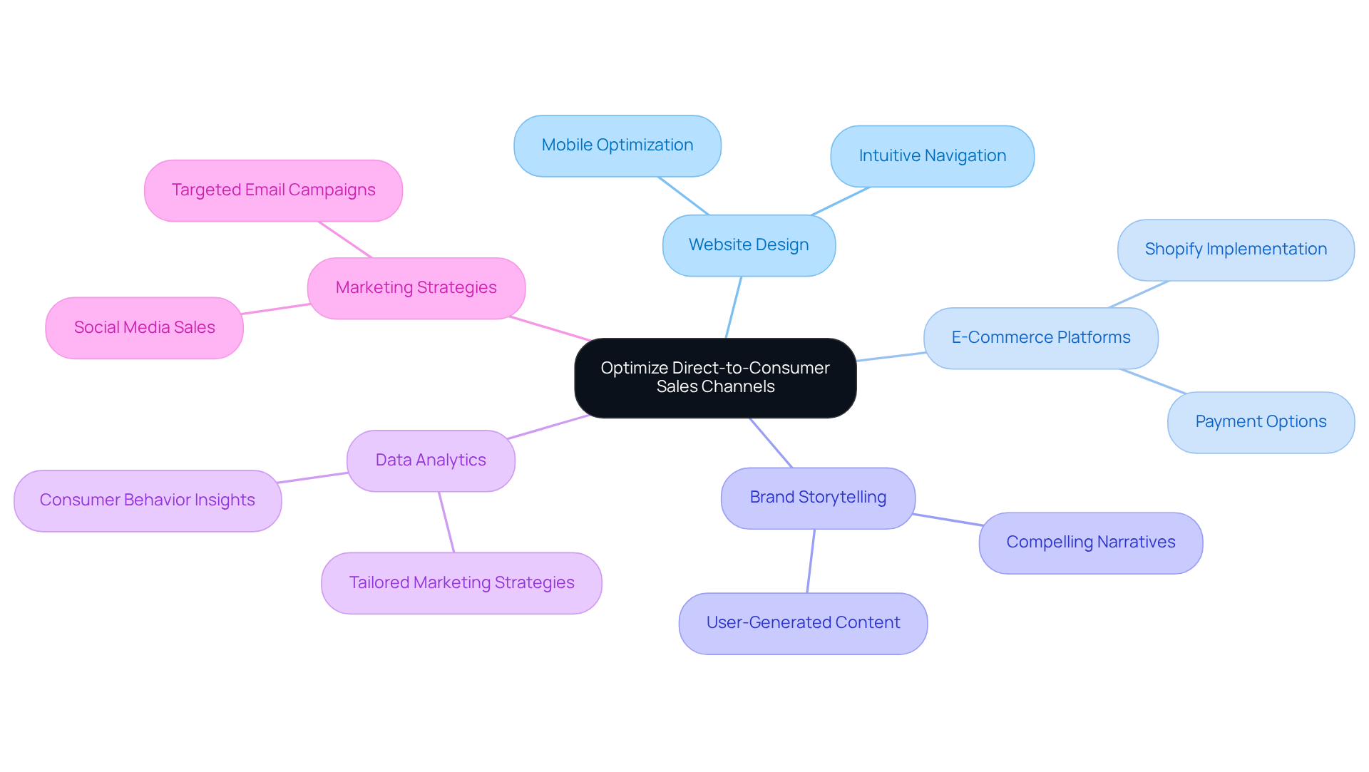 This mindmap starts at the center with the main goal of optimizing sales channels. Each branch represents a major strategy, and the sub-branches show specific actions or tools to implement. Follow the branches to see how each element contributes to creating a seamless consumer experience.