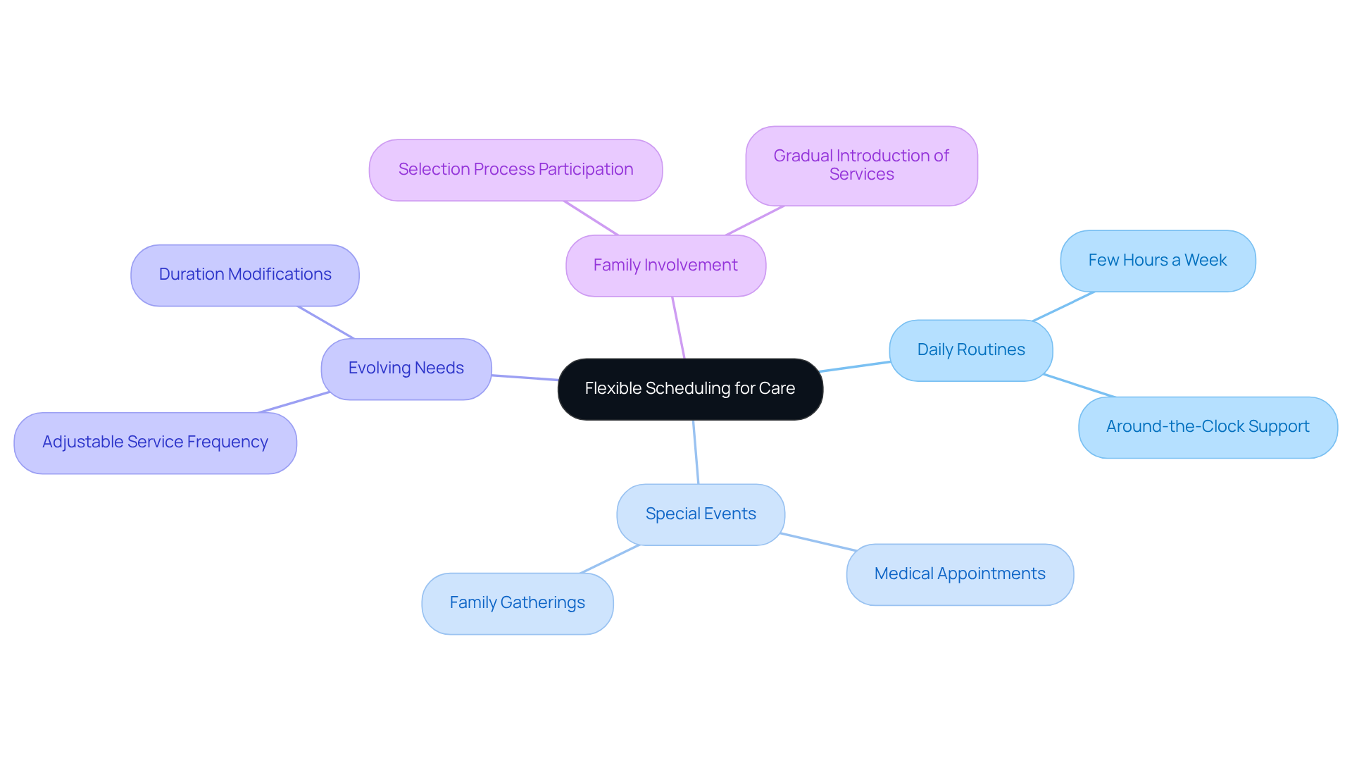 The central idea is flexible scheduling in caregiving. Each branch shows related aspects, helping you see how caregiver services can adapt to fit family needs and routines.